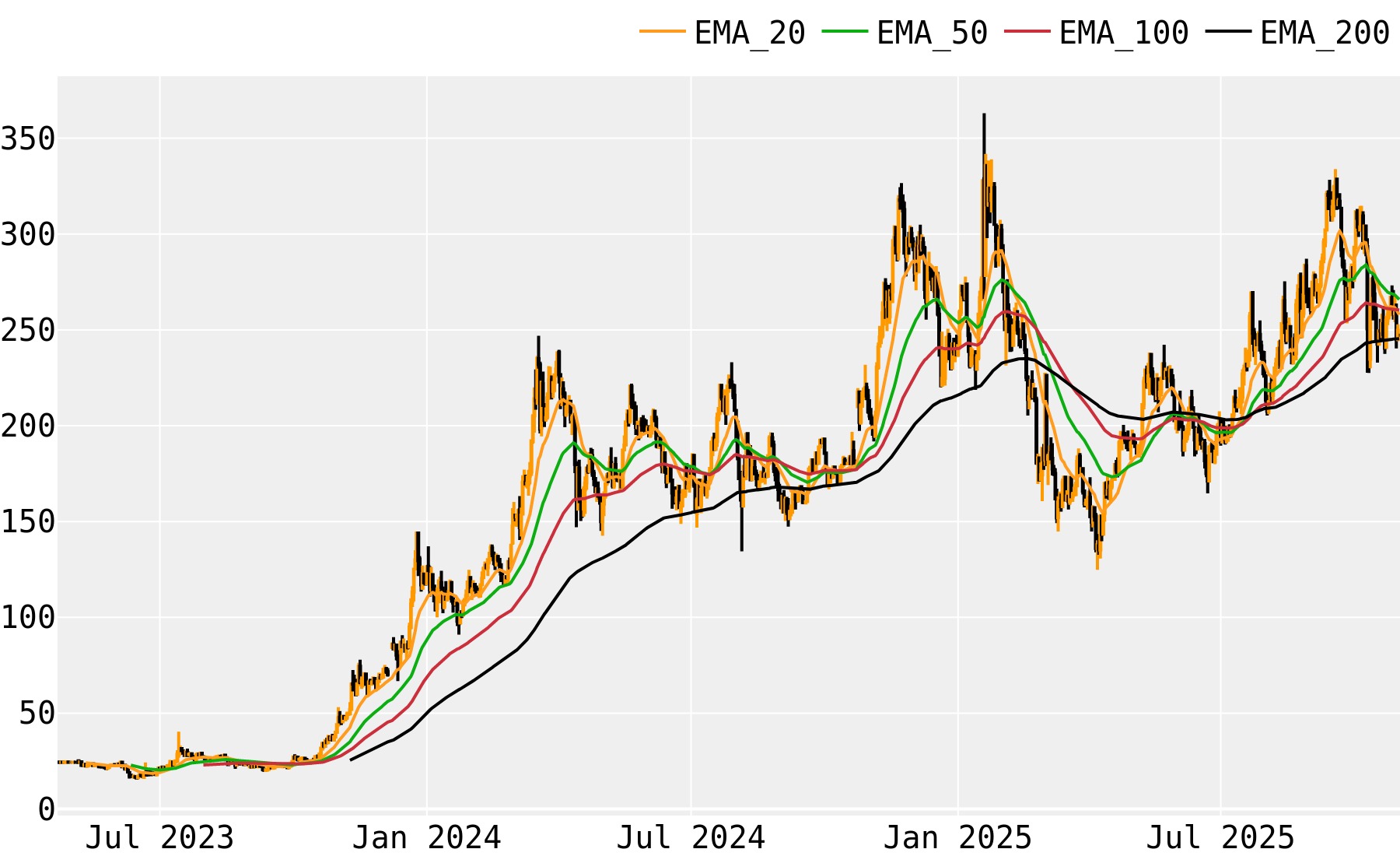 Marinade staked SOL MSOL Exponential moving averages