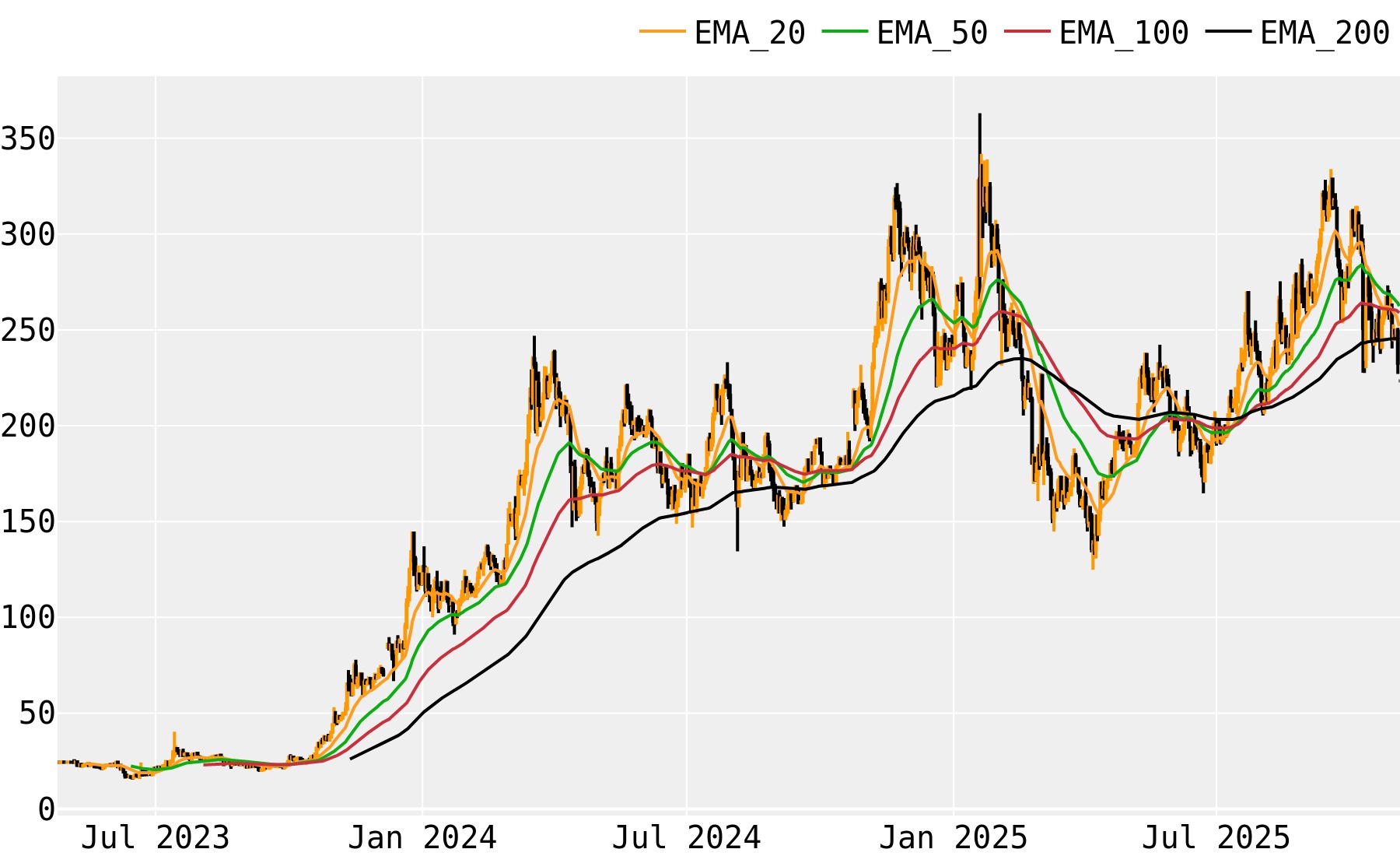 Marinade staked SOL MSOL Exponential moving averages