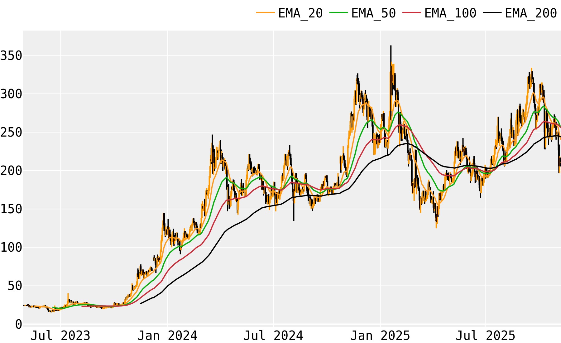 Medias móviles exponenciales de Marinade staked SOL