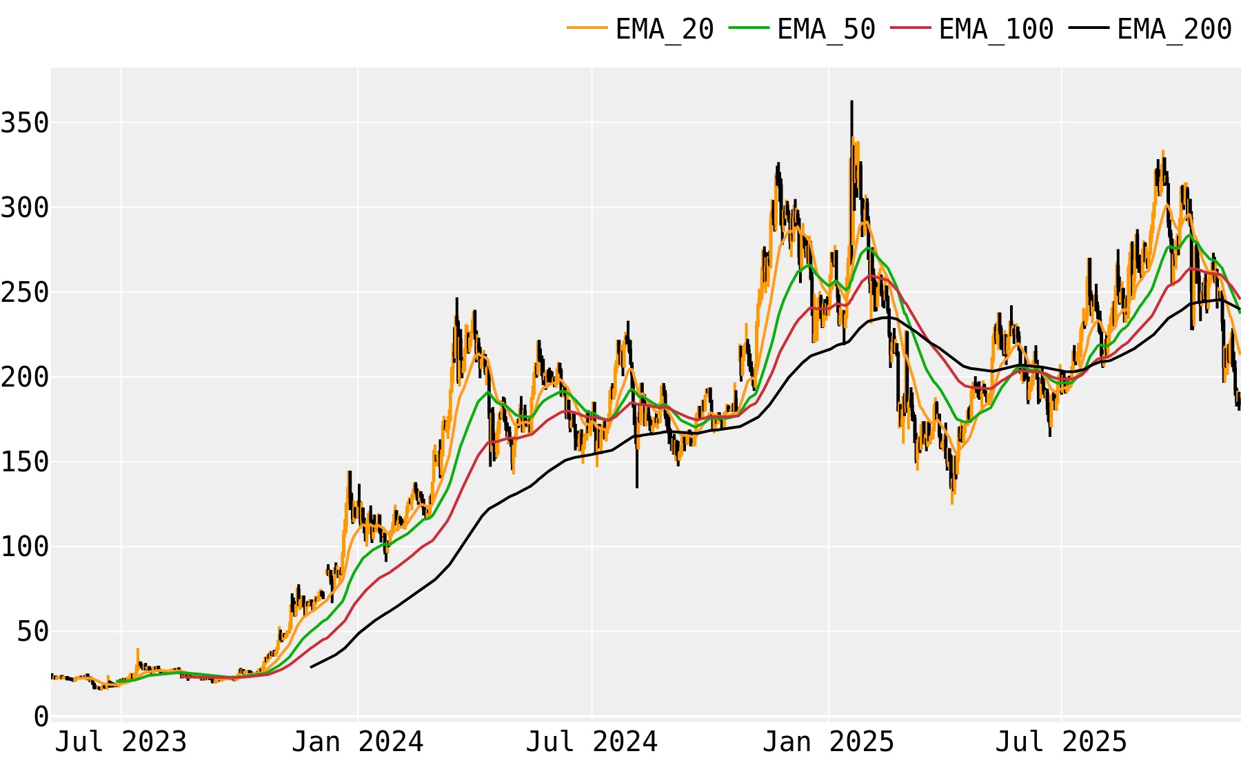 Marinade staked SOL MSOL Exponential moving averages