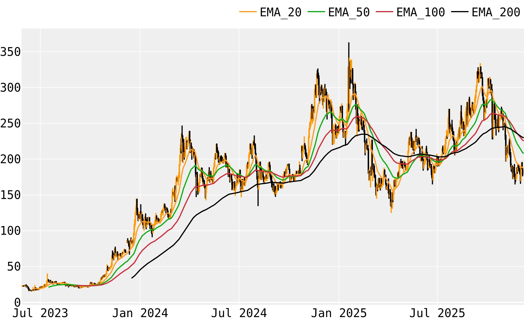 Medias móviles exponenciales de Marinade staked SOL