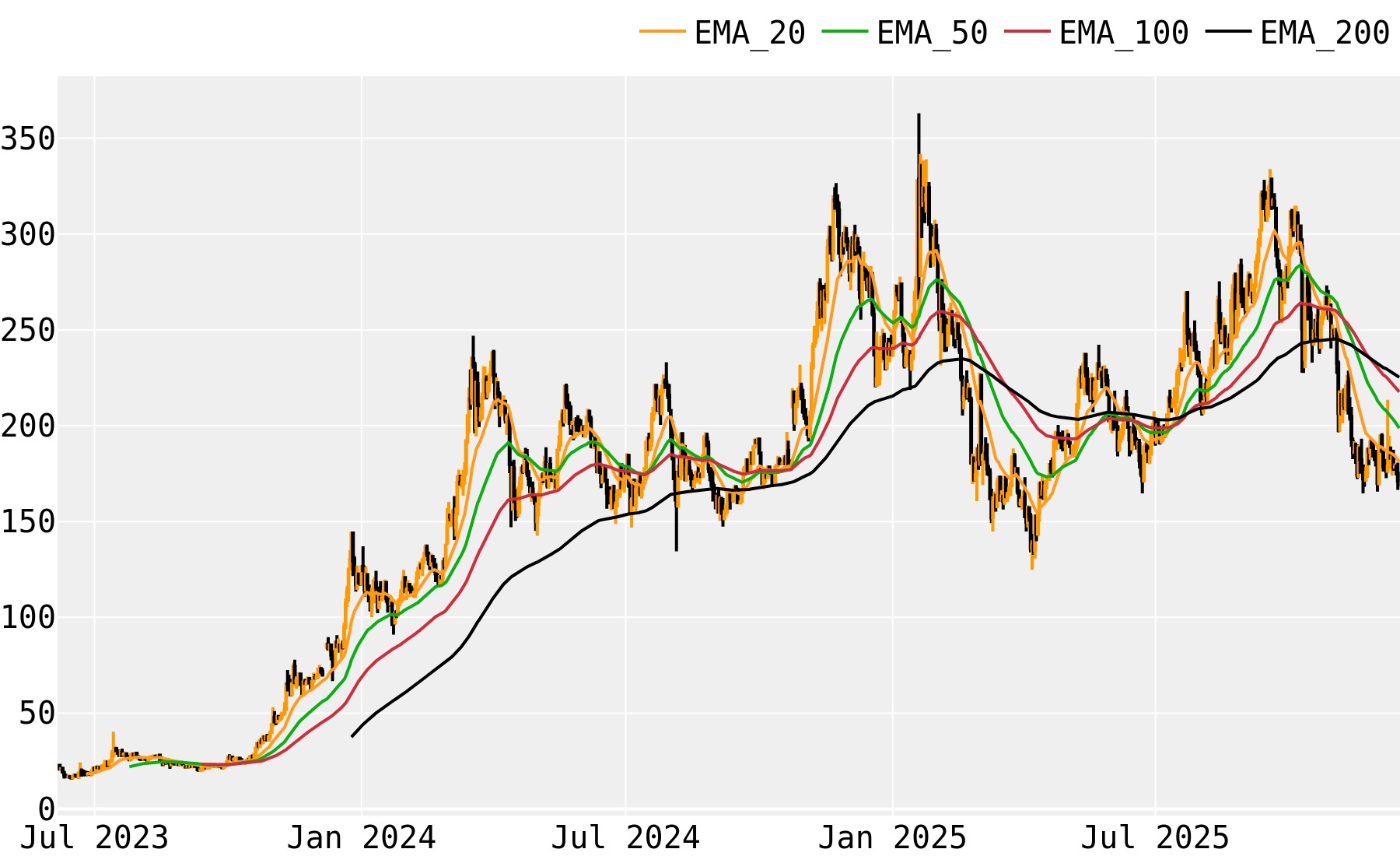Marinade staked SOL MSOL Экспоненциальные скользящие средние