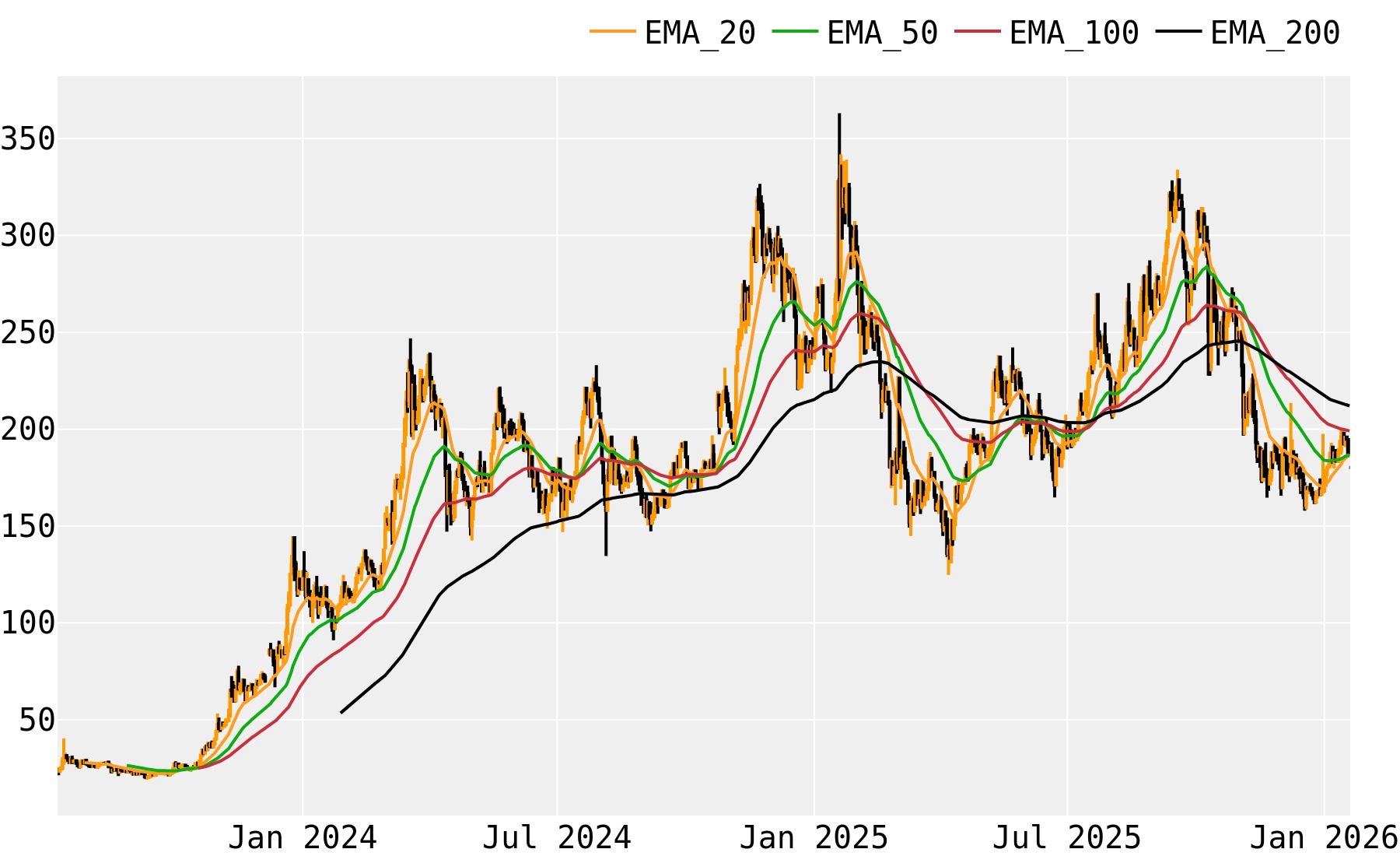 Medias móviles exponenciales de Marinade staked SOL