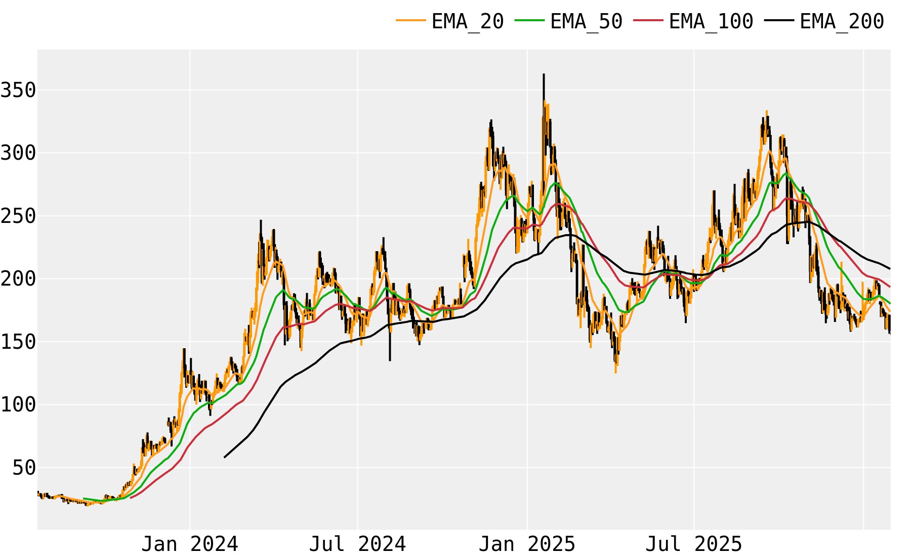 Marinade staked SOL Üstel Hareketli Ortalamaları