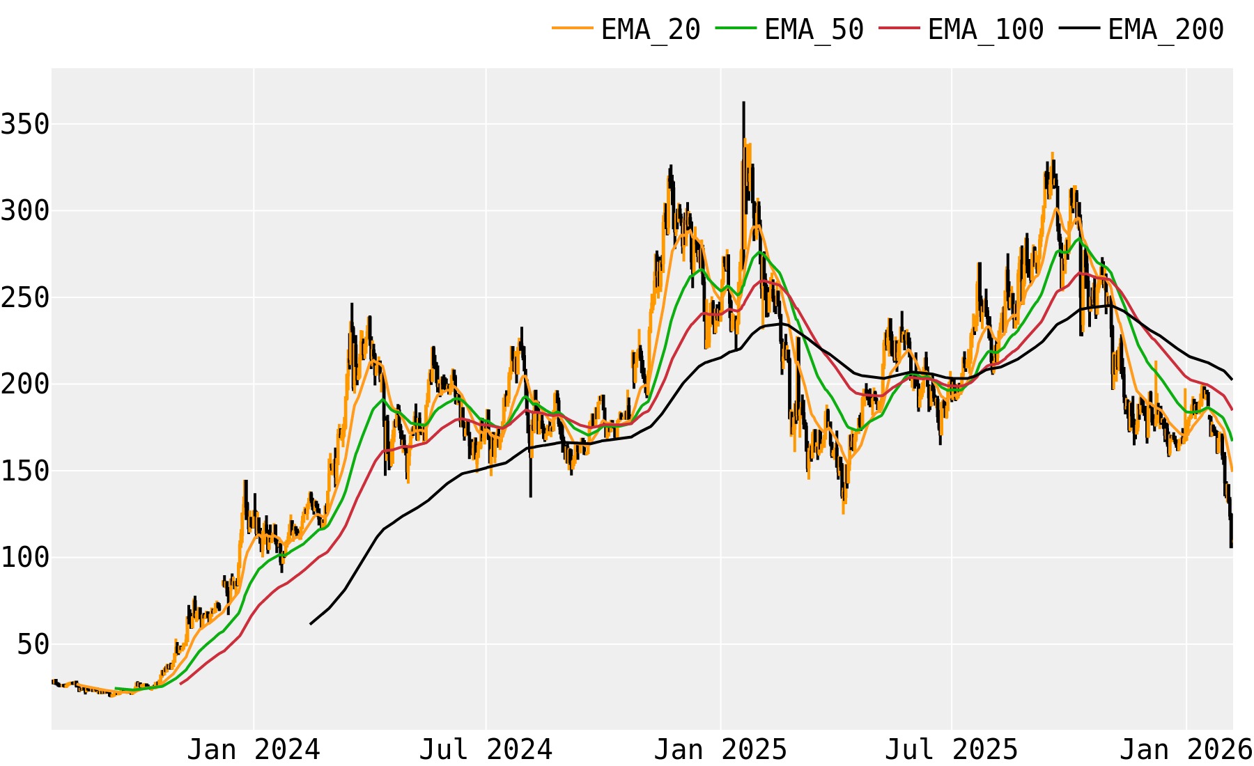 Medias móviles exponenciales de Marinade staked SOL