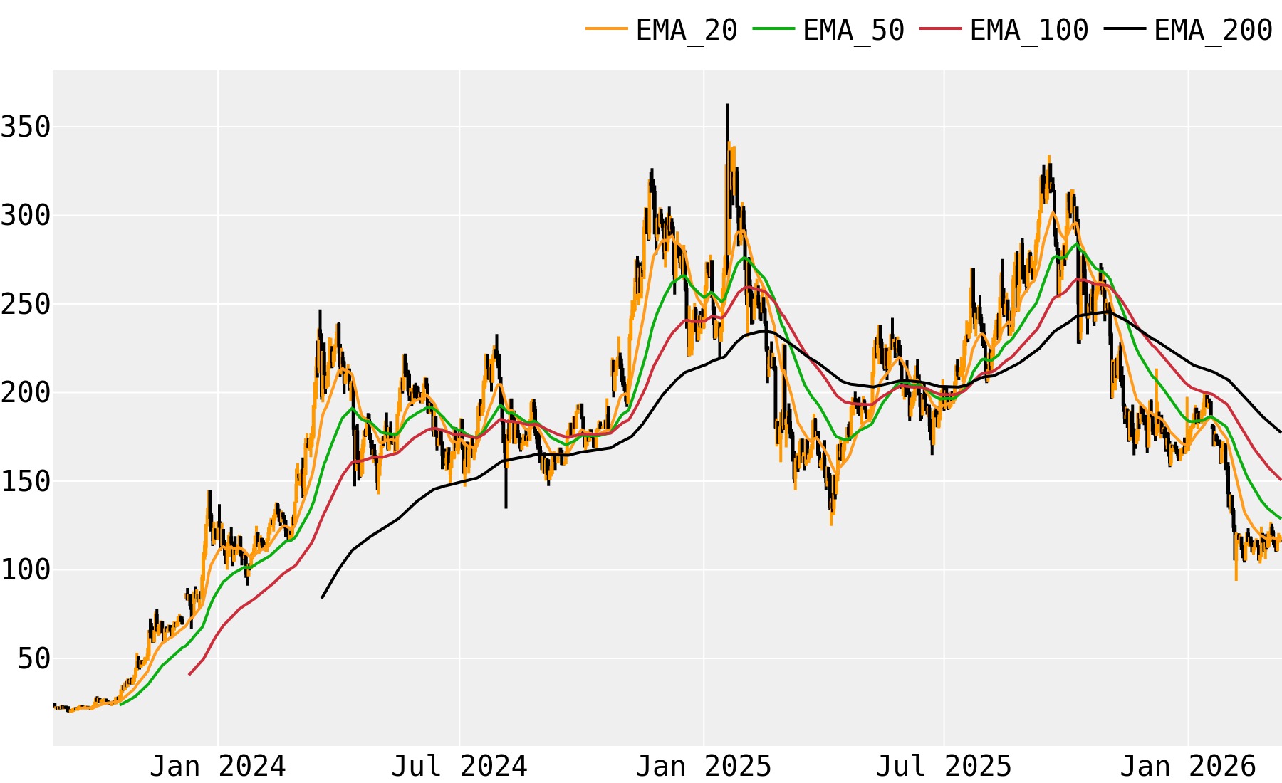 Medias móviles exponenciales de Marinade staked SOL