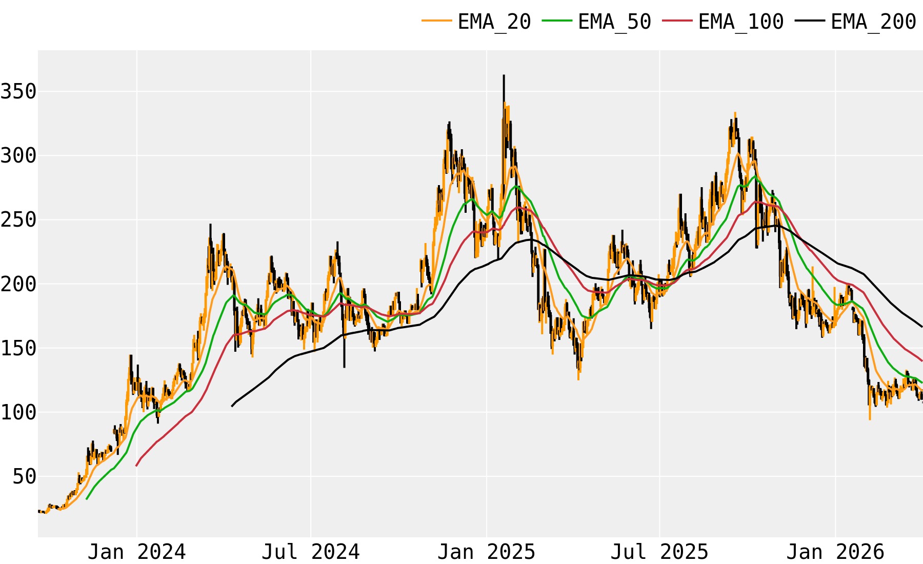 Medias móviles exponenciales de Marinade staked SOL
