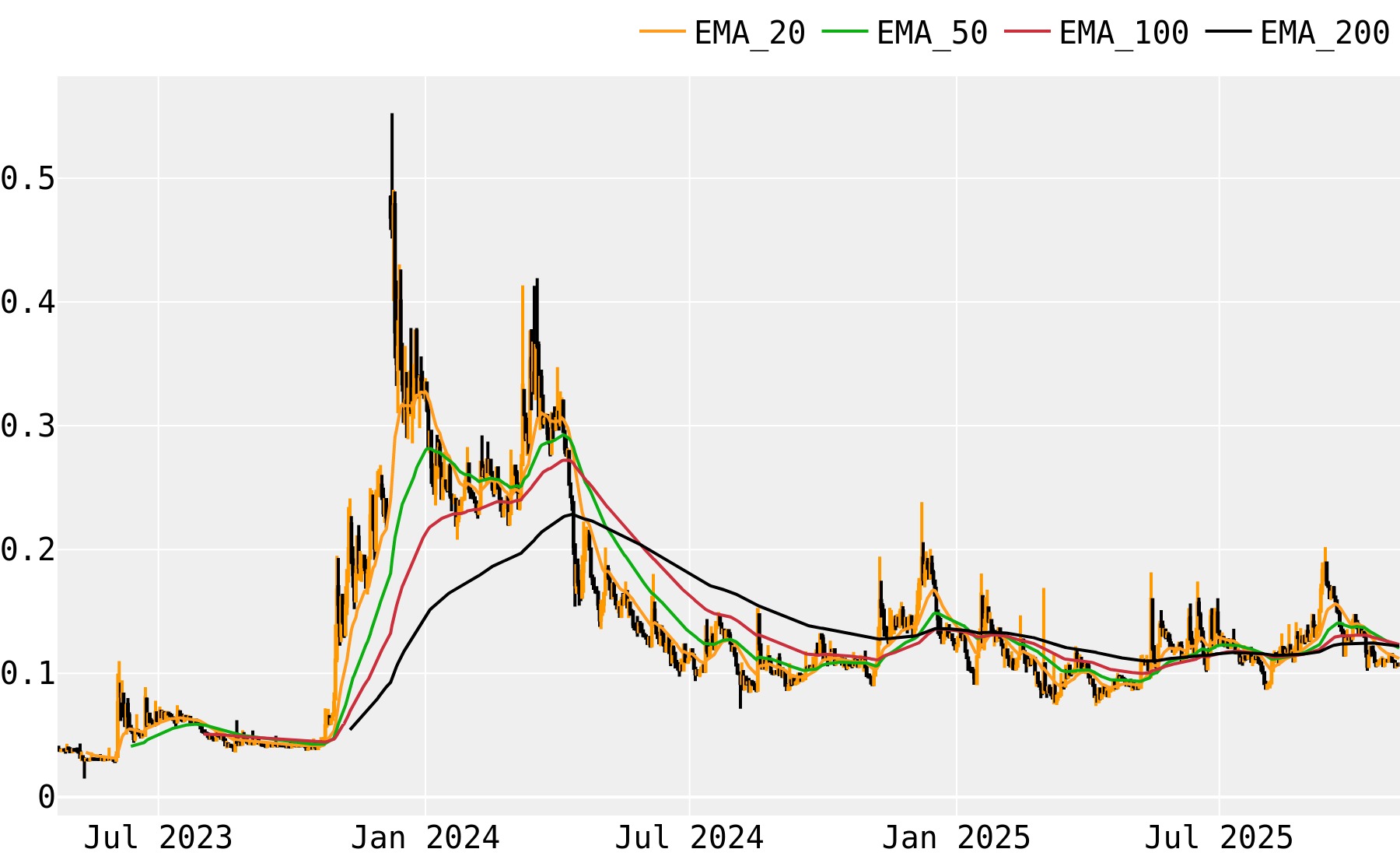 Marinade MNDE Экспоненциальные скользящие средние