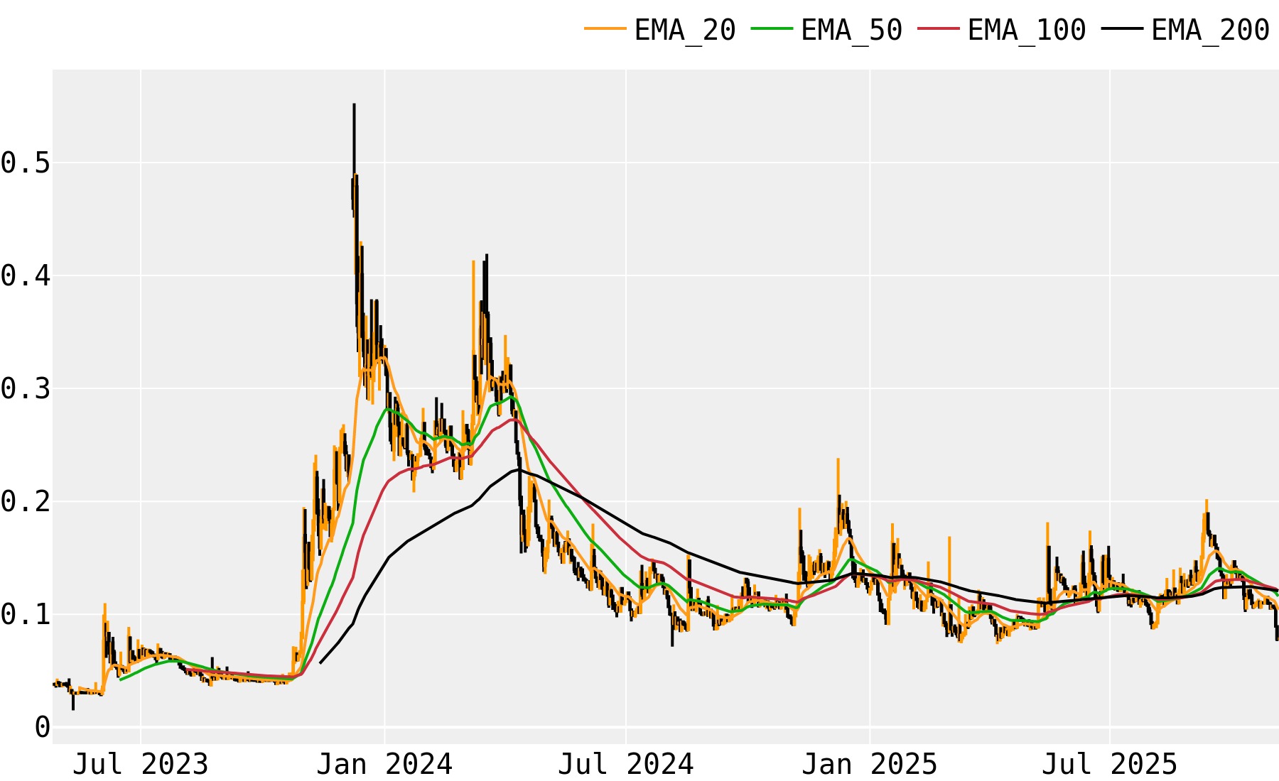 Marinade MNDE Exponential moving averages
