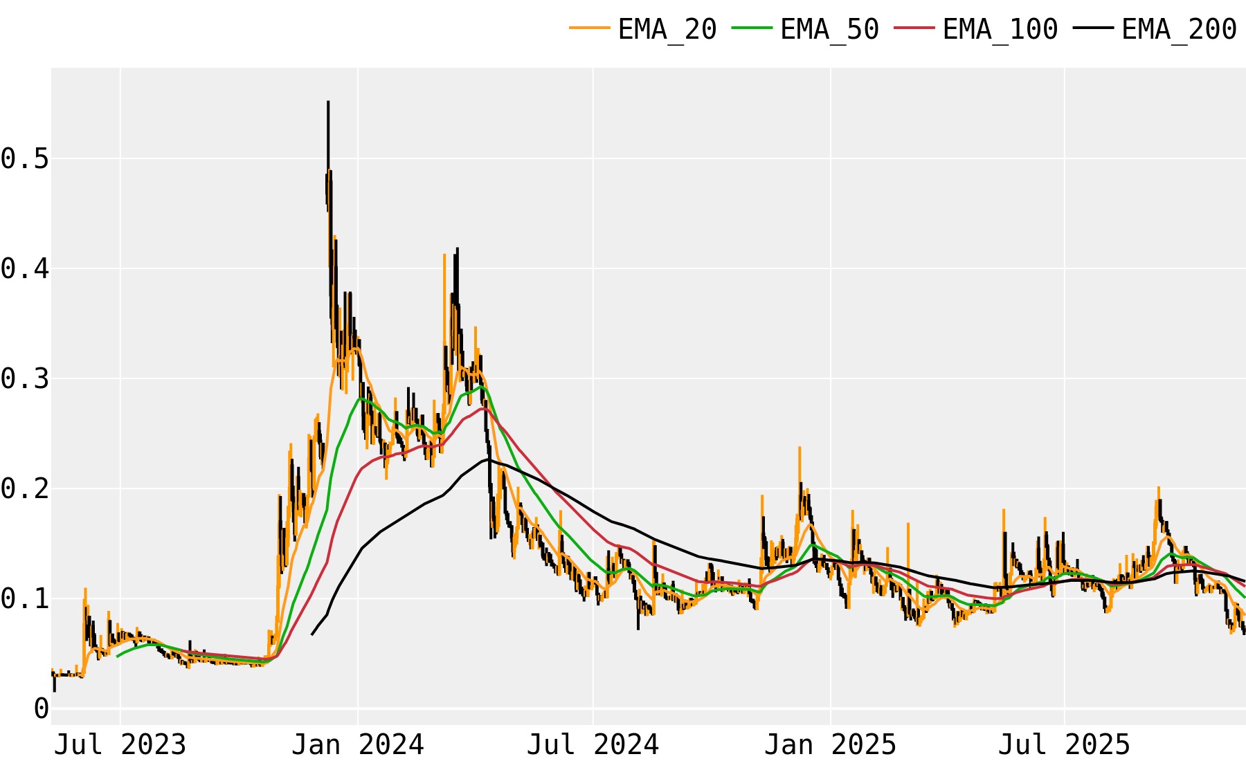 Marinade MNDE Exponential moving averages
