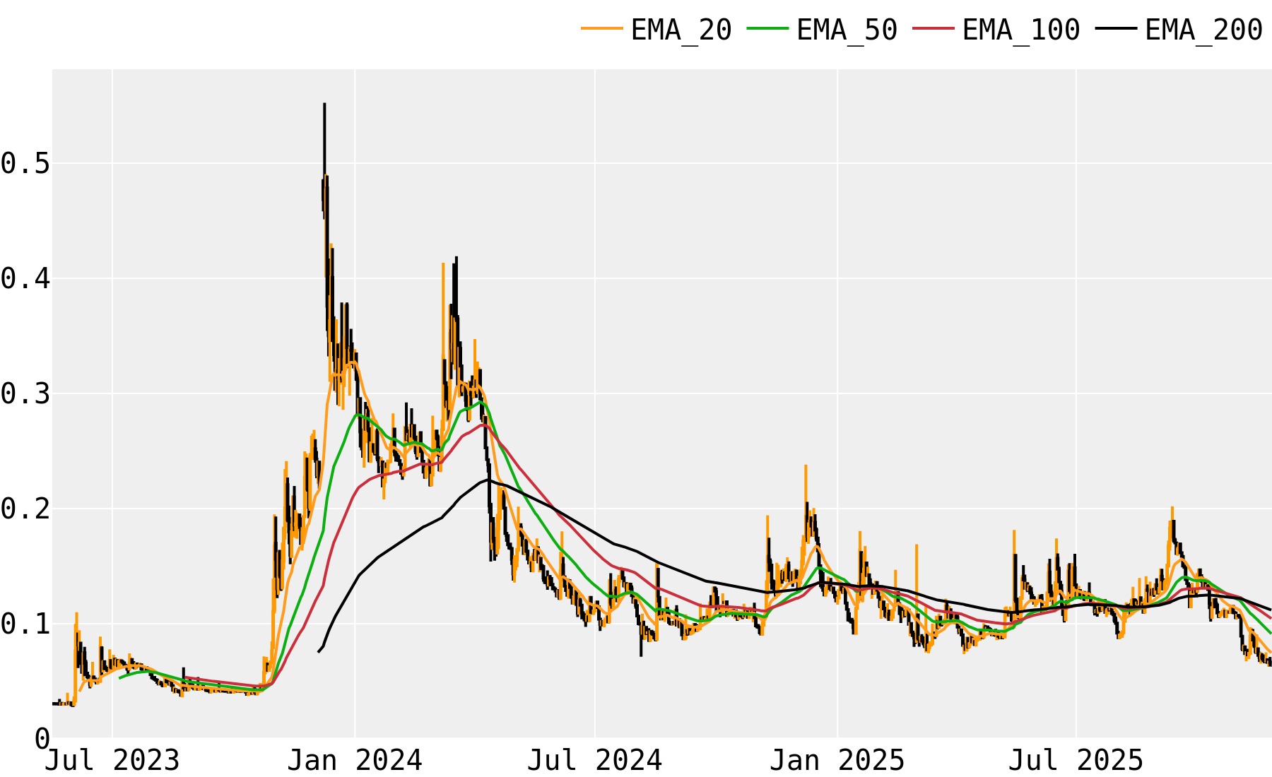 Marinade MNDE Exponential moving averages