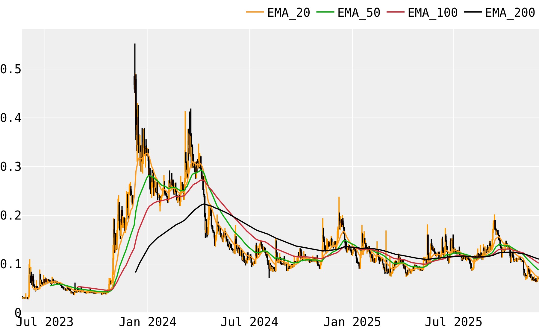 Marinade MNDE Exponential moving averages