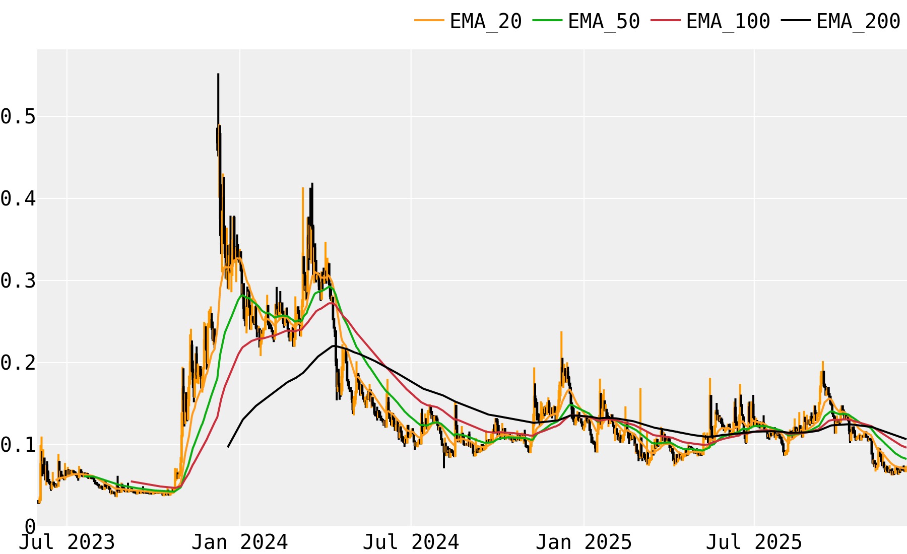 Marinade MNDE Exponential moving averages