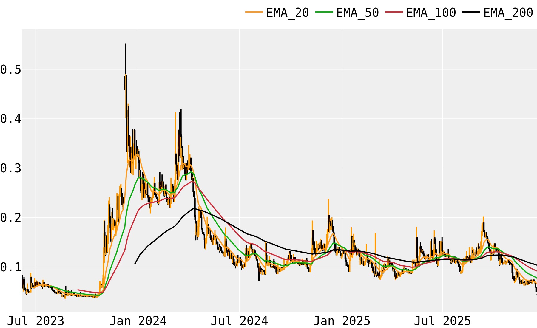 Marinade Üstel Hareketli Ortalamaları