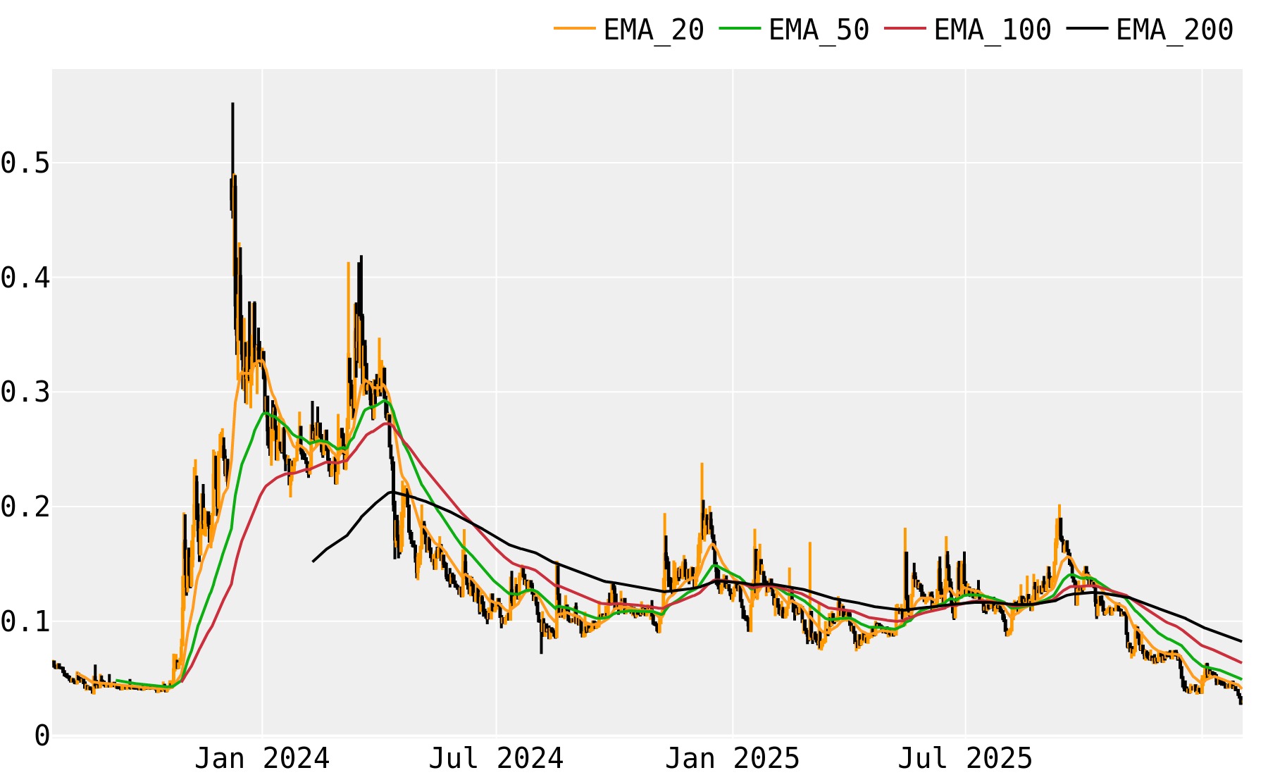 Marinade MNDE Экспоненциальные скользящие средние