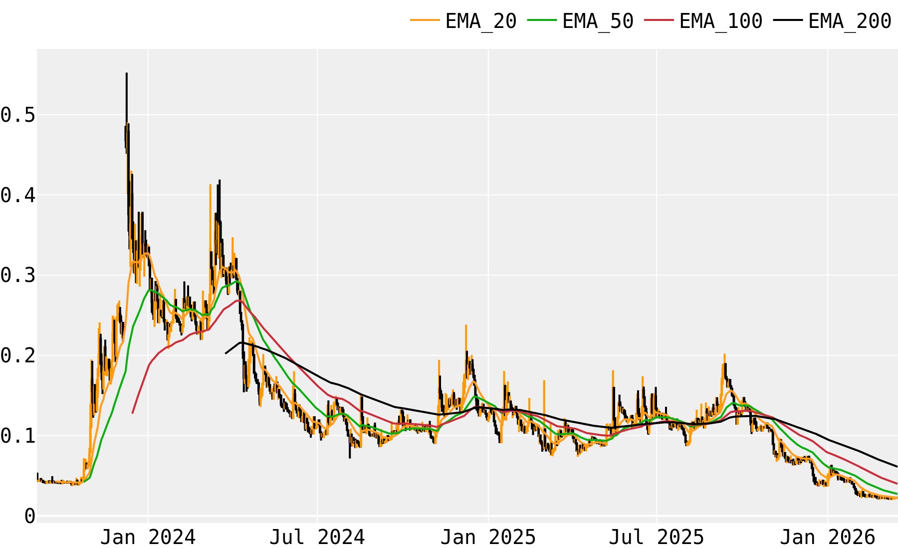 Medias móviles exponenciales de Marinade