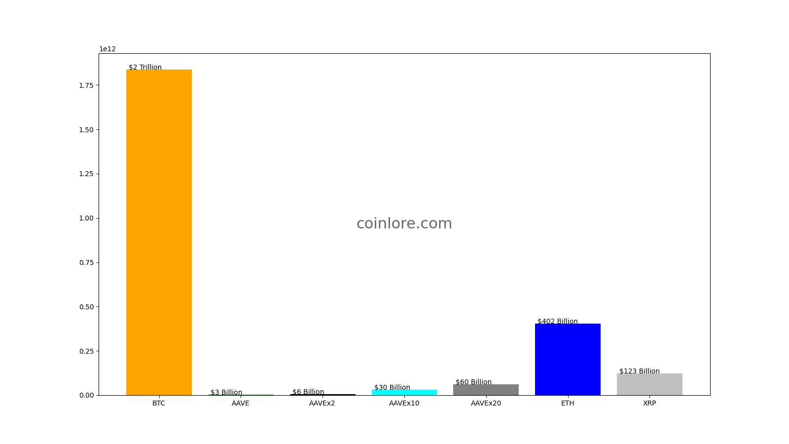 에이브 Market Cap vs Gold, Apple, Amazon