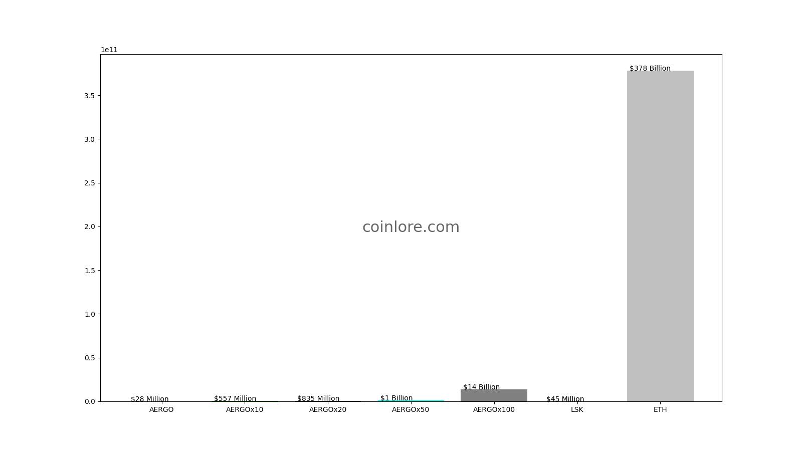 Aergo Market Cap vs Gold, Apple, Amazon