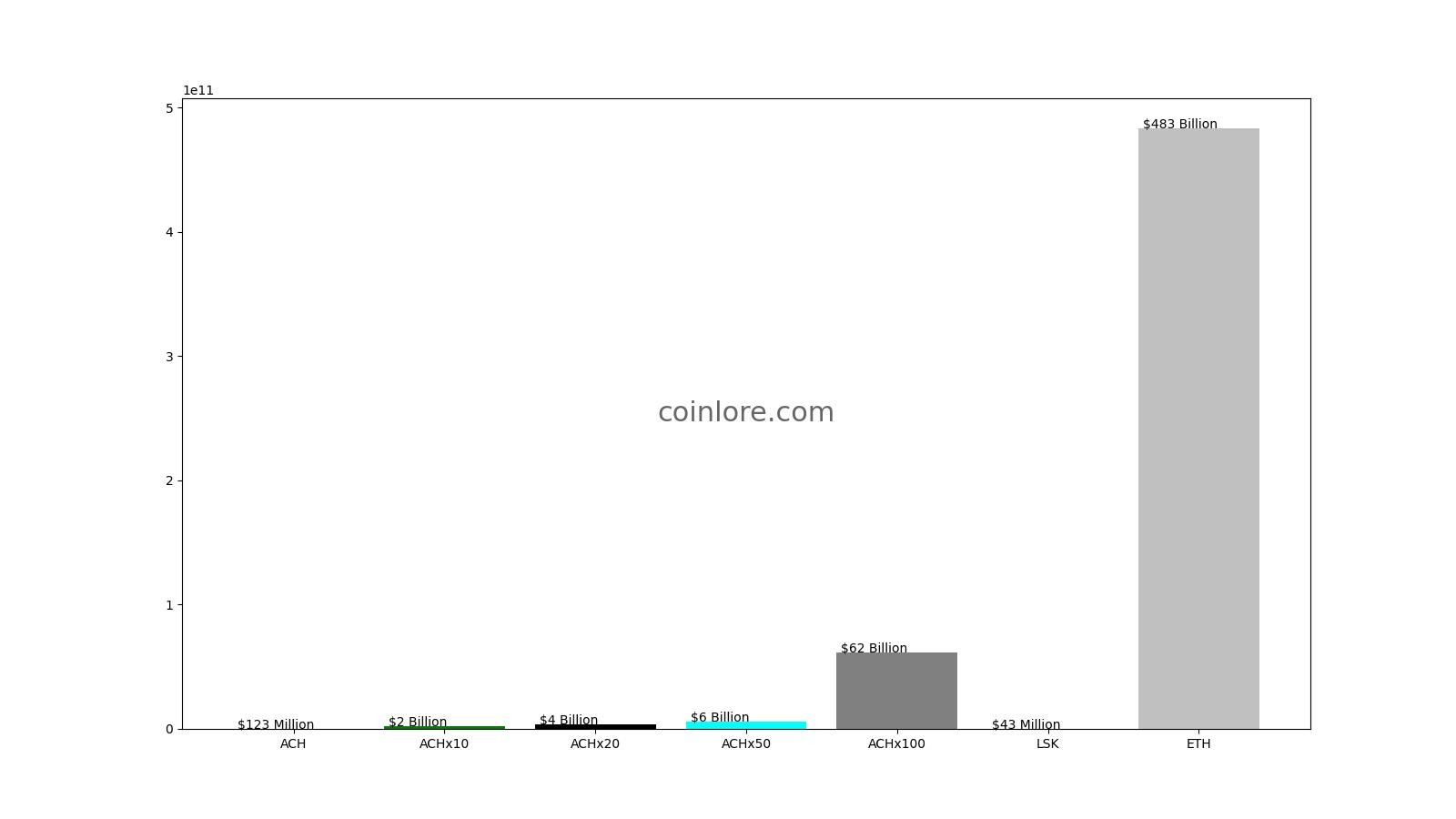 Alchemy Pay Market Cap vs Gold, Apple, Amazon