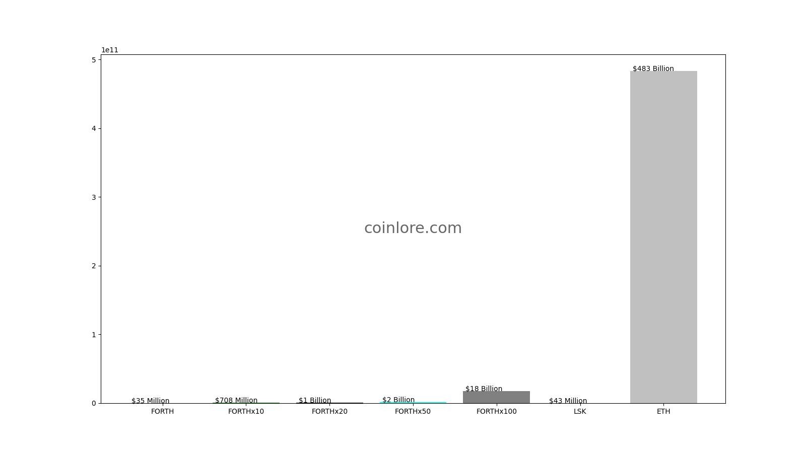 Ampleforth Governance Token Market Cap vs Gold, Apple, Amazon