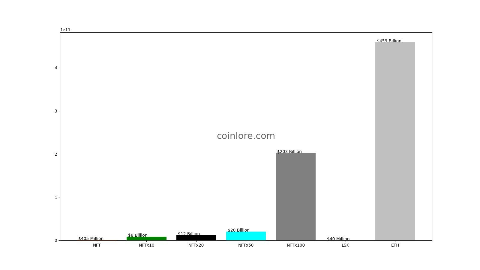 APENFT Market Cap vs Gold, Apple, Amazon