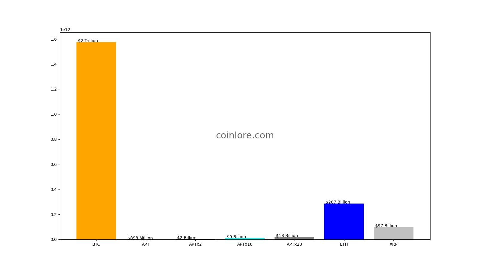 Aptos Price, Chart, Market Cap, APT Coin Essentials | CoinLore
