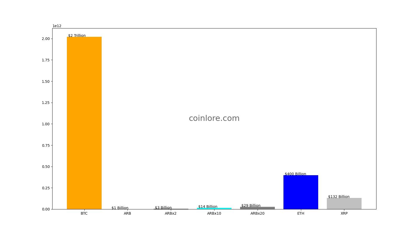 Arbitrum Market Cap vs Gold, Apple, Amazon