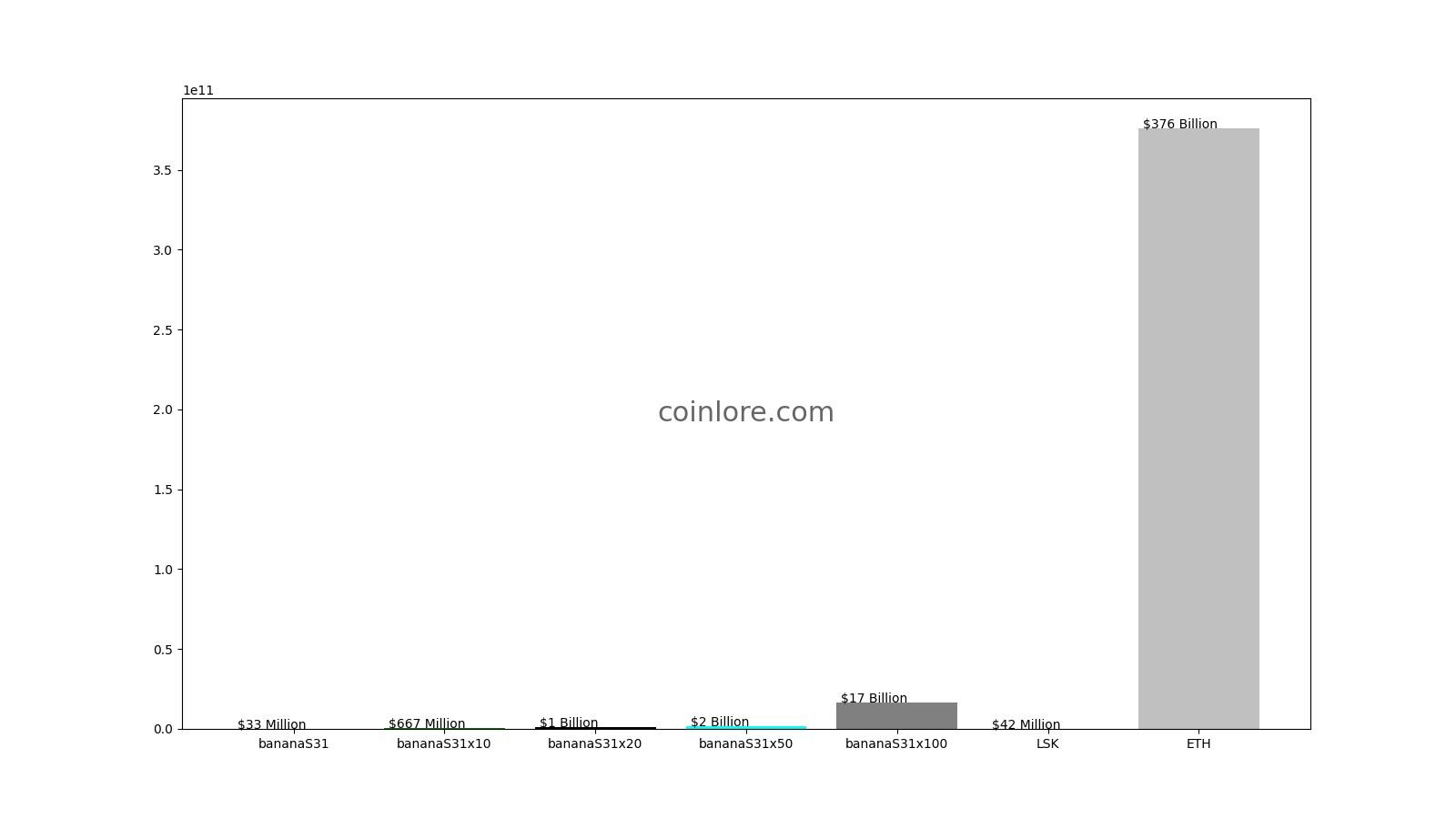 Banana For Scale Market Cap vs Gold, Apple, Amazon