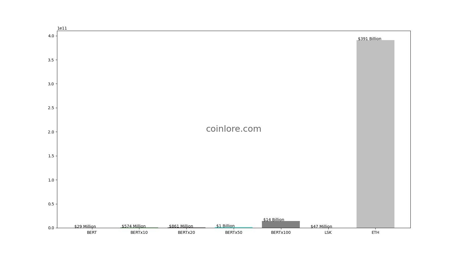 Bertram The Pomeranian Market Cap vs Gold, Apple, Amazon