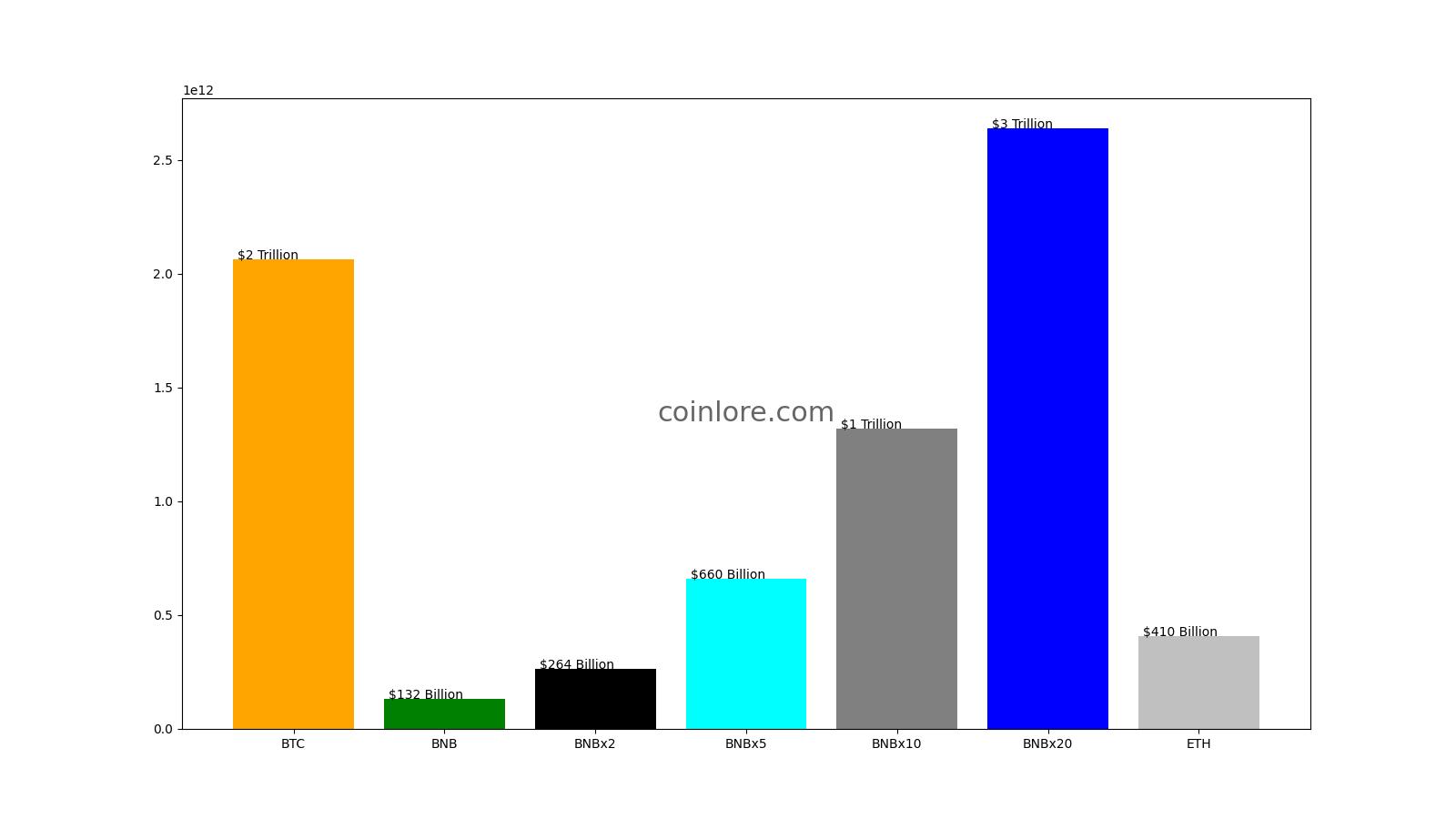 Binance Coin Market Cap vs Gold, Apple, Amazon