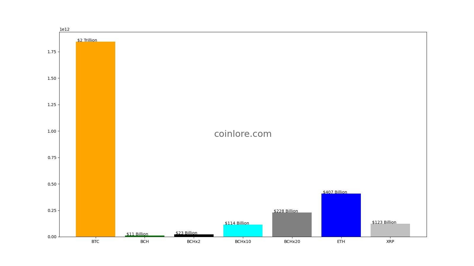 Bitcoin Cash Market Cap vs Gold, Apple, Amazon