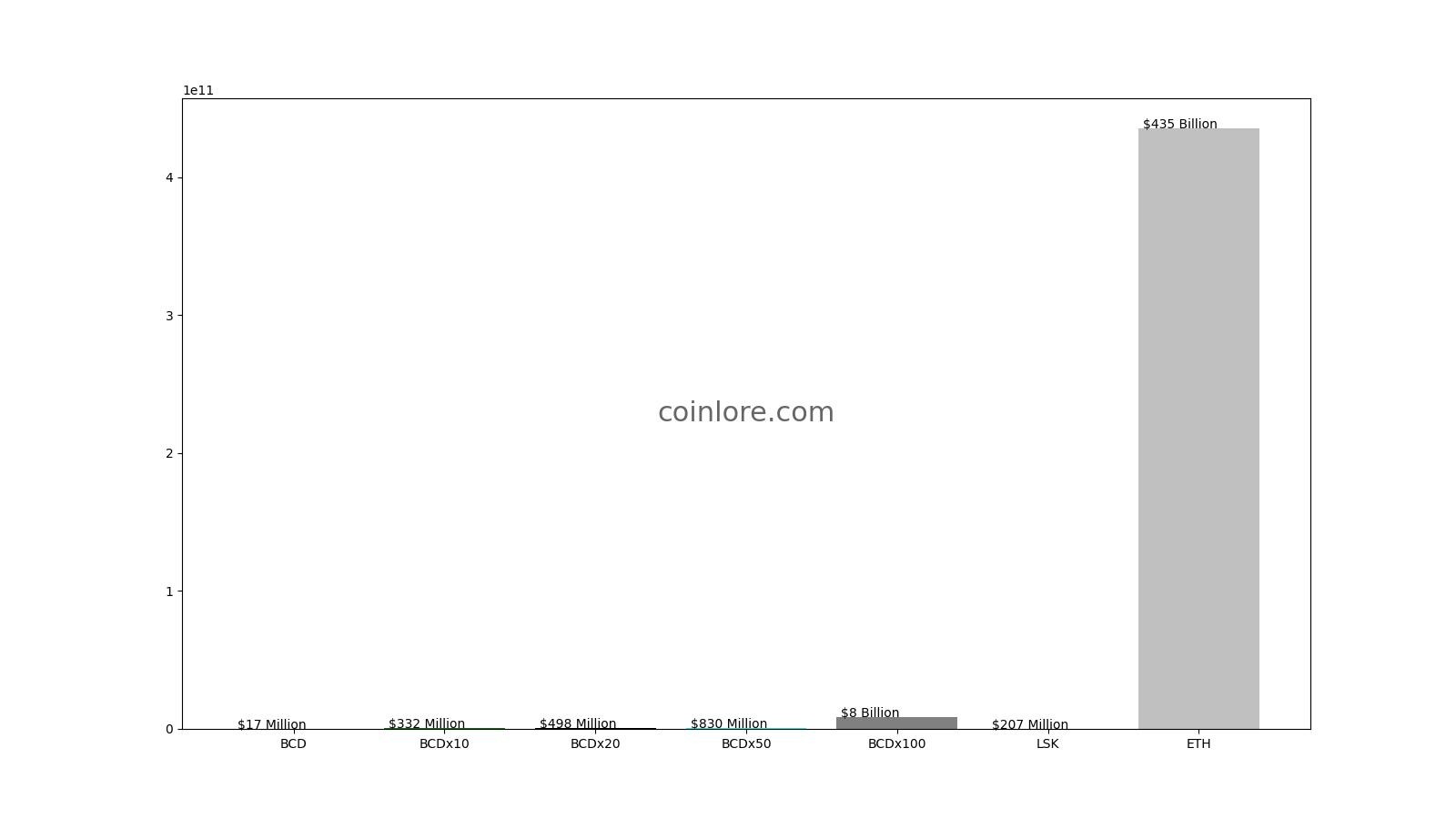 比特币钻石 Market Cap vs Gold, Apple, Amazon