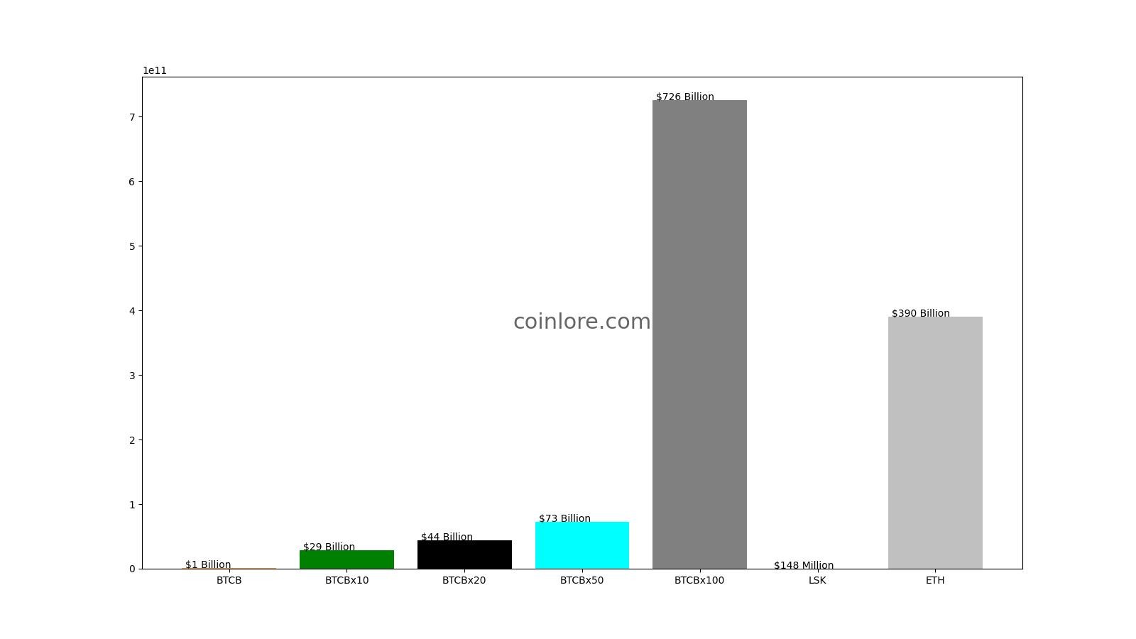 BitcoinBrand Market Cap vs Gold, Apple, Amazon