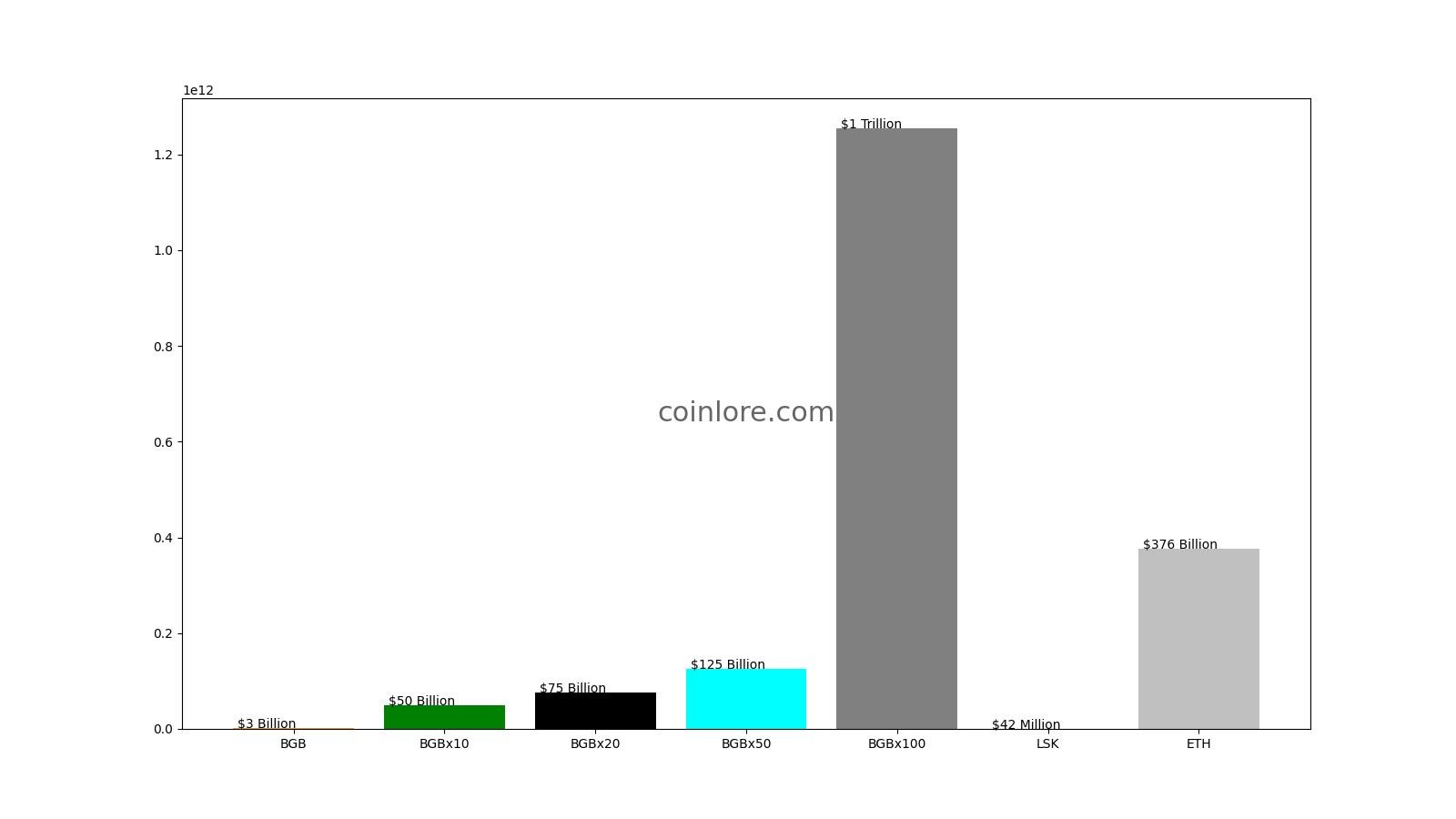 Bitget Token Market Cap vs Gold, Apple, Amazon