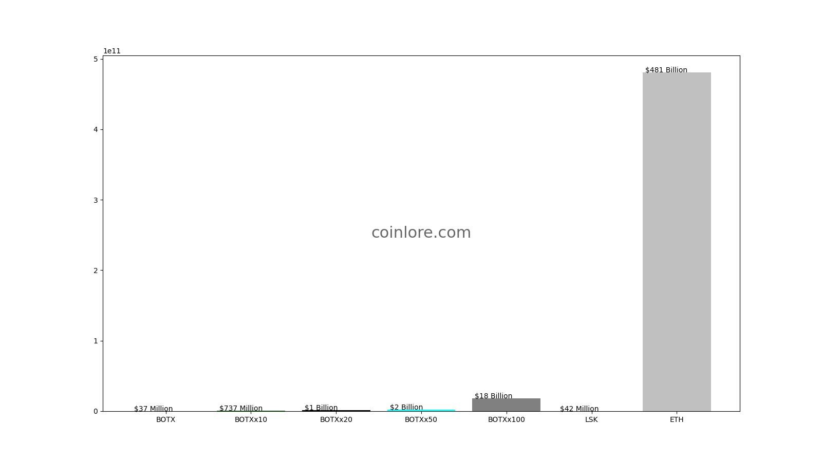 BOTXCOIN Market Cap vs Gold, Apple, Amazon