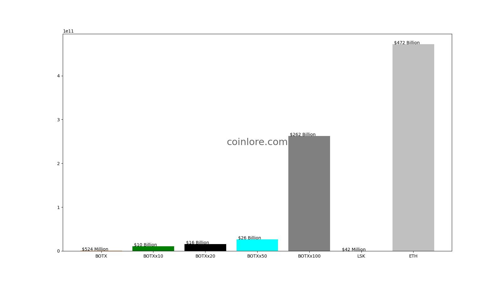 botXcoin Market Cap vs Gold, Apple, Amazon