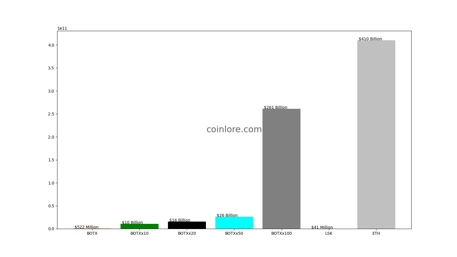 BOTXCOIN Market Cap vs Gold, Apple, Amazon