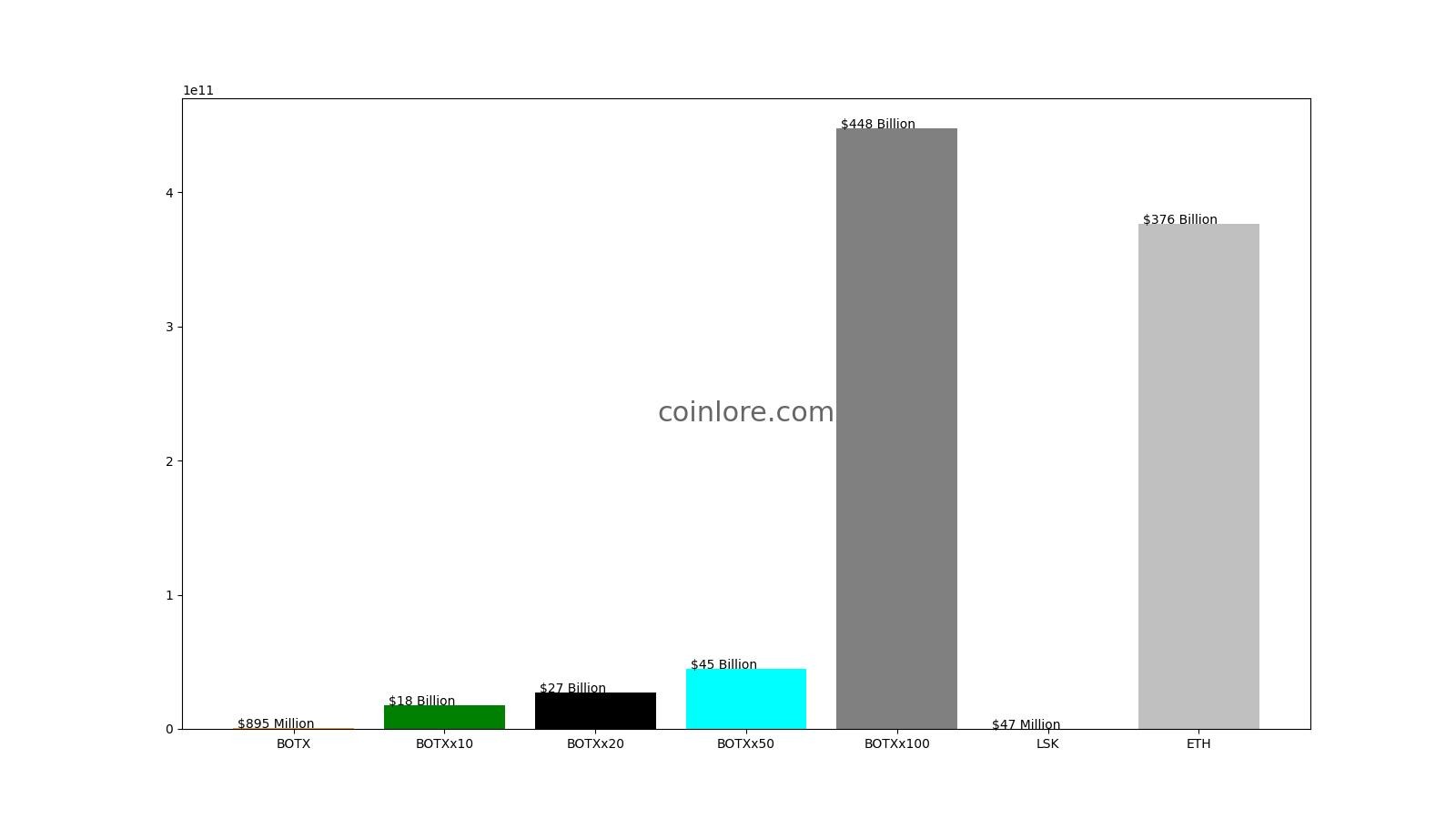 BOTXCOIN Market Cap vs Gold, Apple, Amazon