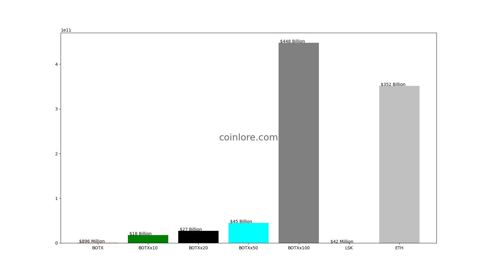 BOTXCOIN Market Cap vs Gold, Apple, Amazon