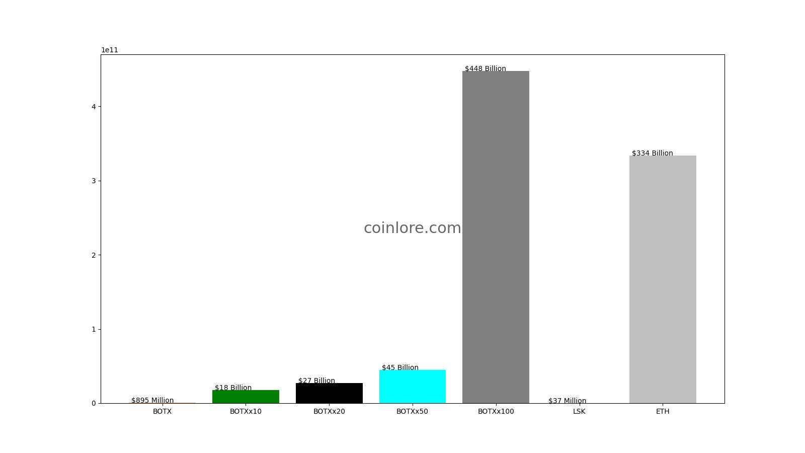 BOTXCOIN Market Cap vs Gold, Apple, Amazon