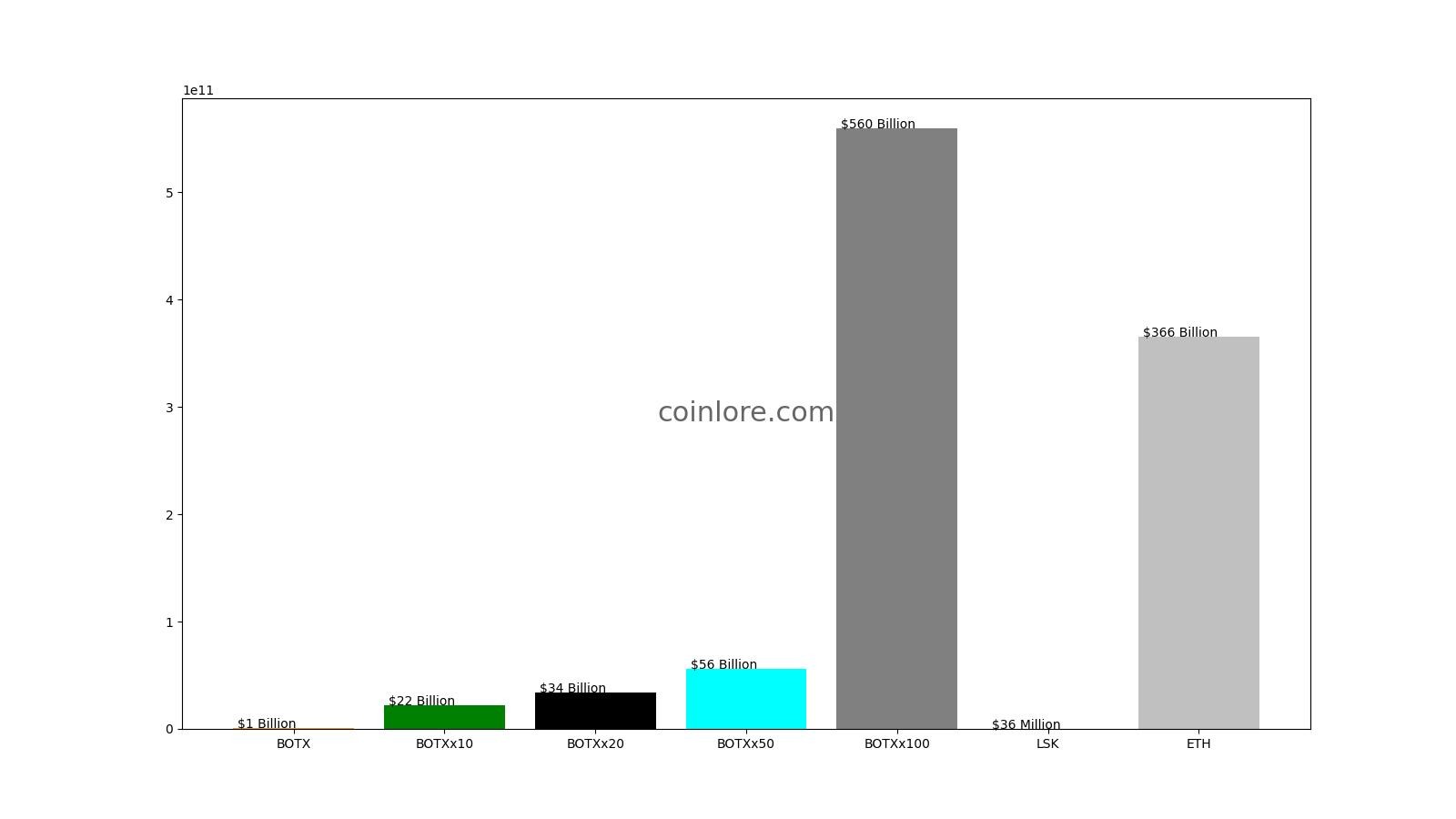 botXcoin Market Cap vs Gold, Apple, Amazon