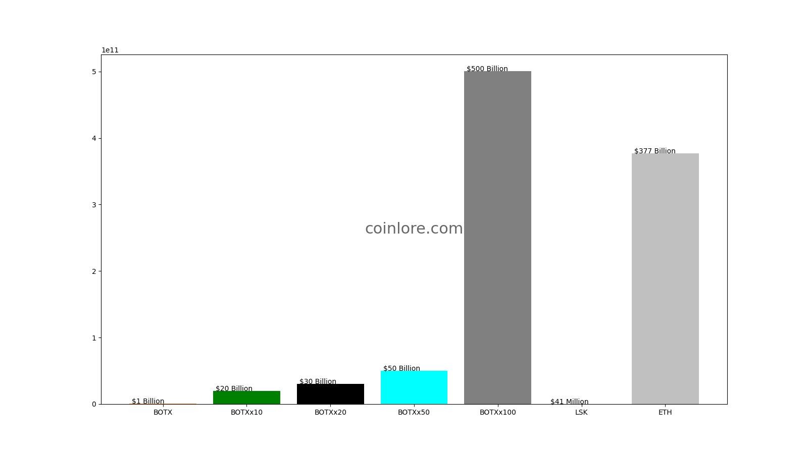 BOTXCOIN Market Cap vs Gold, Apple, Amazon