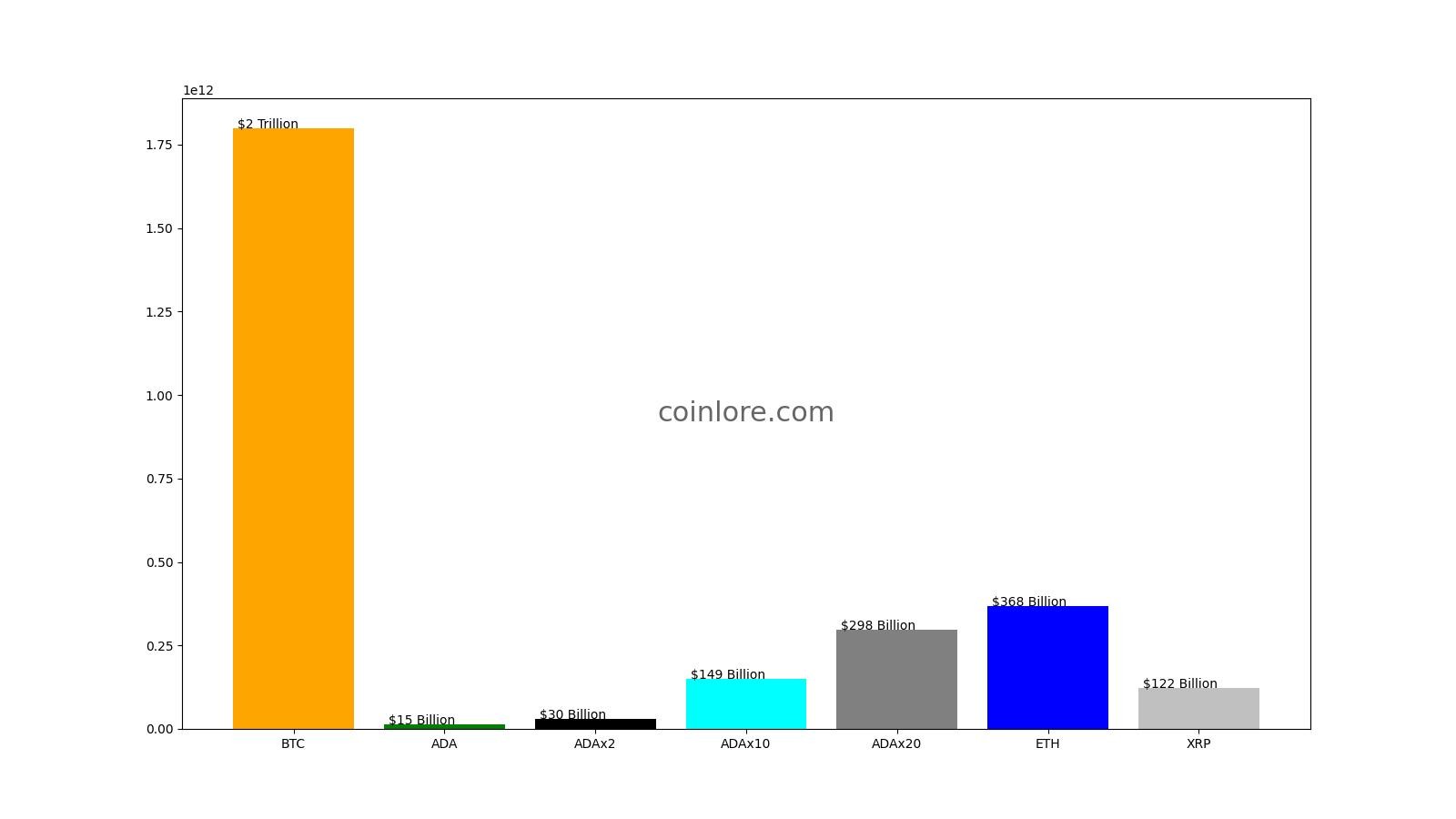 Cardano Market Cap vs Gold, Apple, Amazon