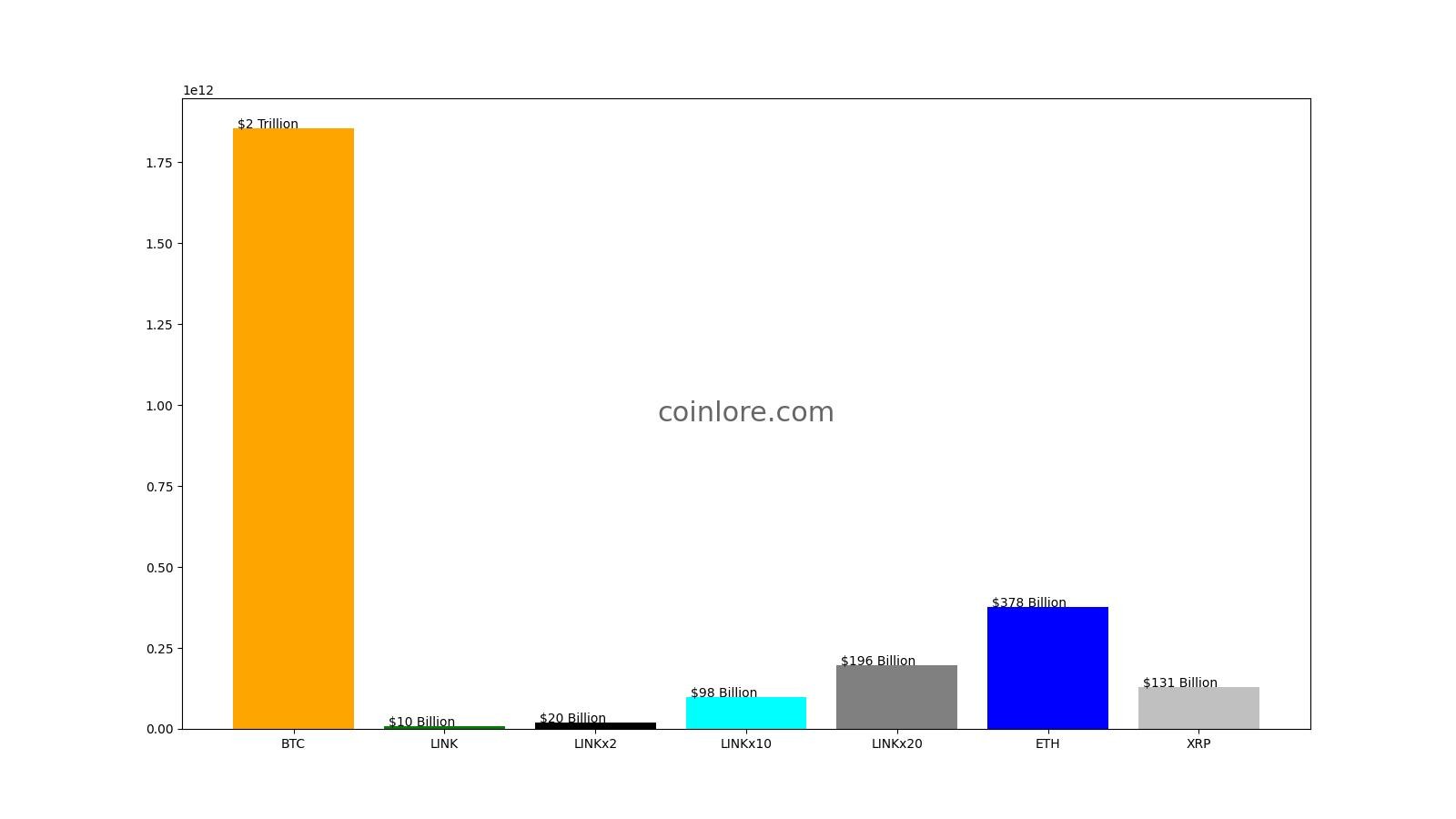 チェーンリンク Market Cap vs Gold, Apple, Amazon