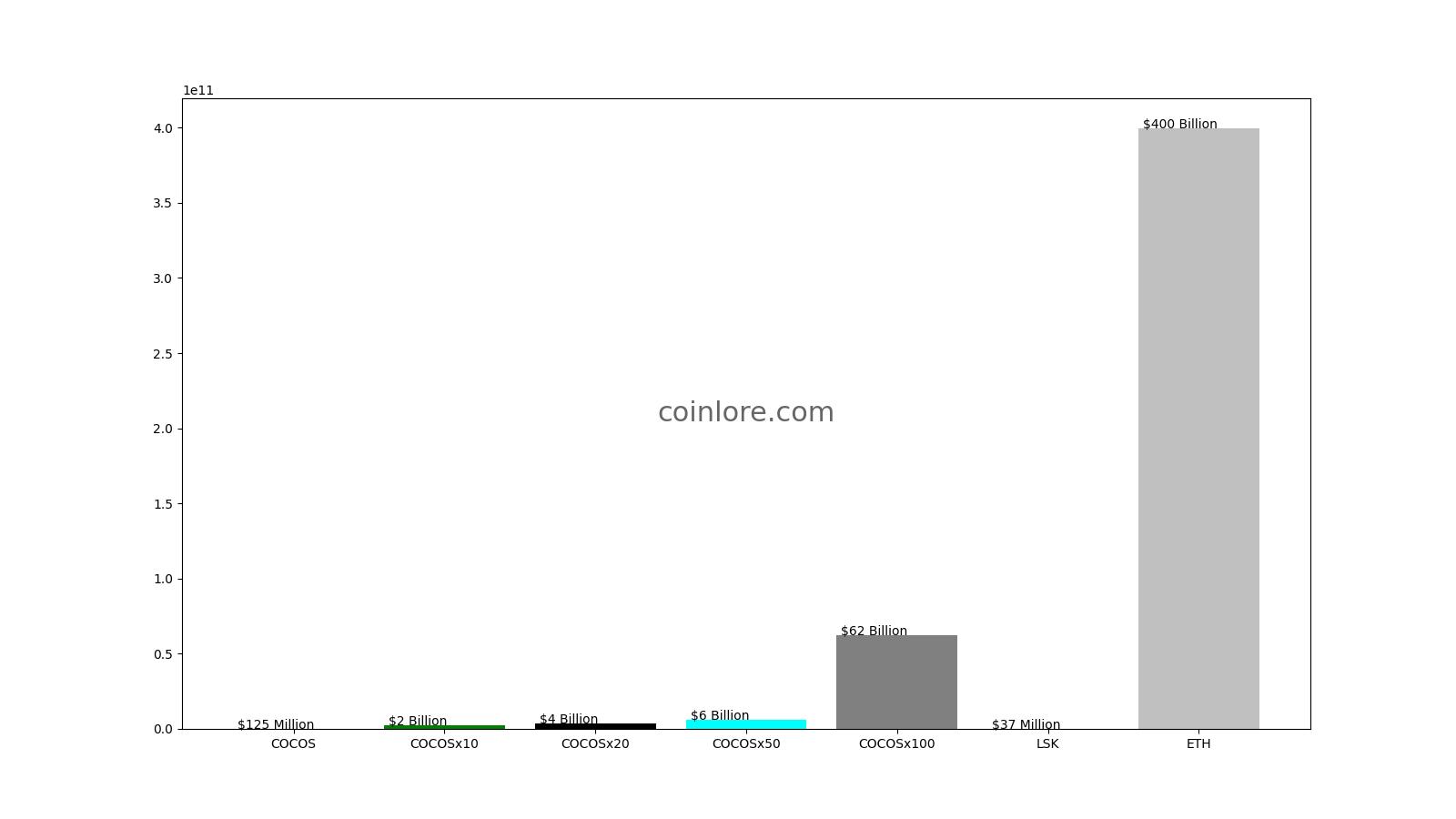 COCOS BCX Market Cap vs Gold, Apple, Amazon