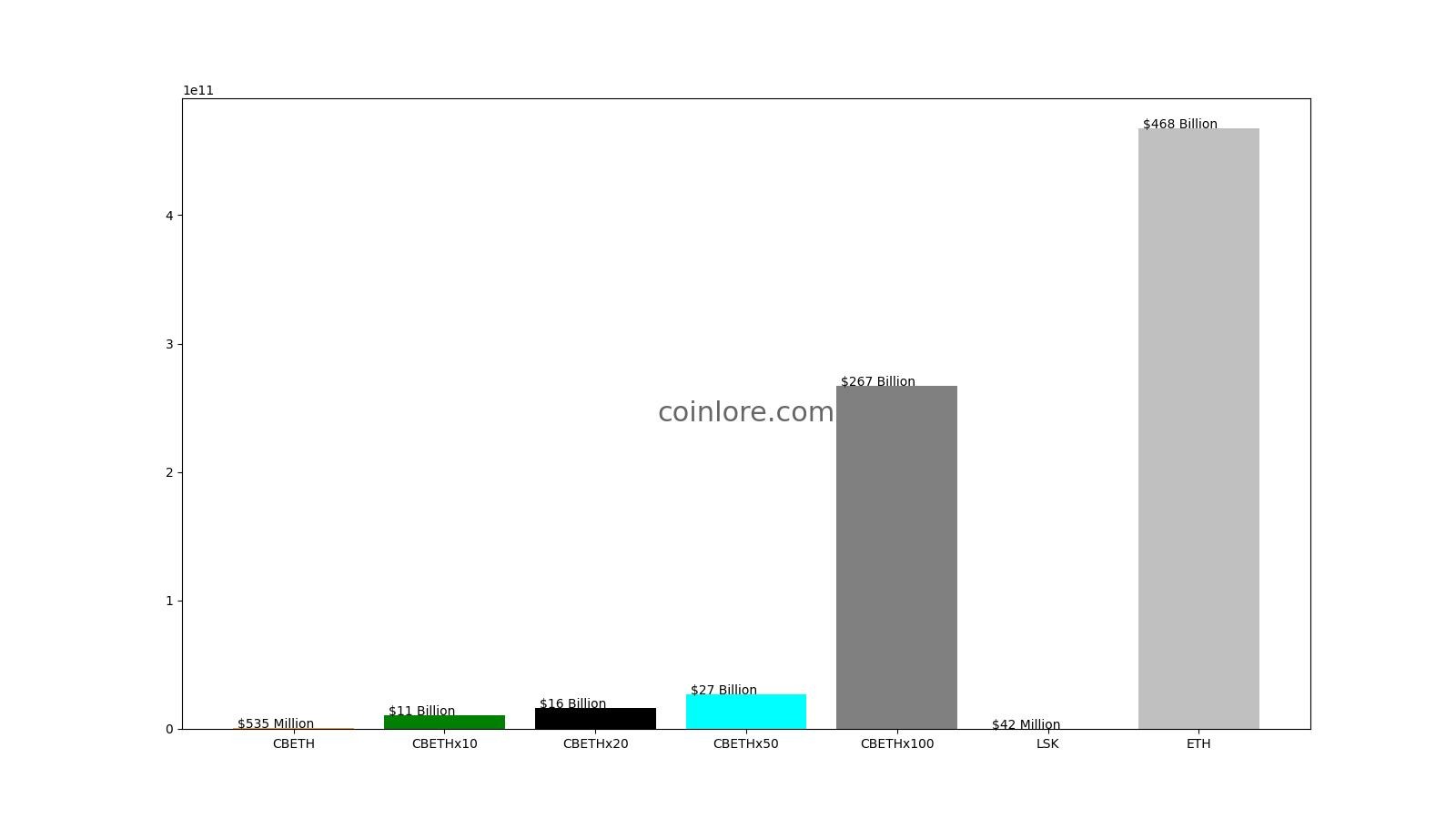 Coinbase Wrapped Staked ETH Market Cap vs Gold, Apple, Amazon