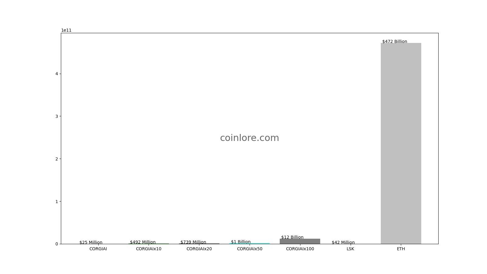 CorgiAI Market Cap vs Gold, Apple, Amazon