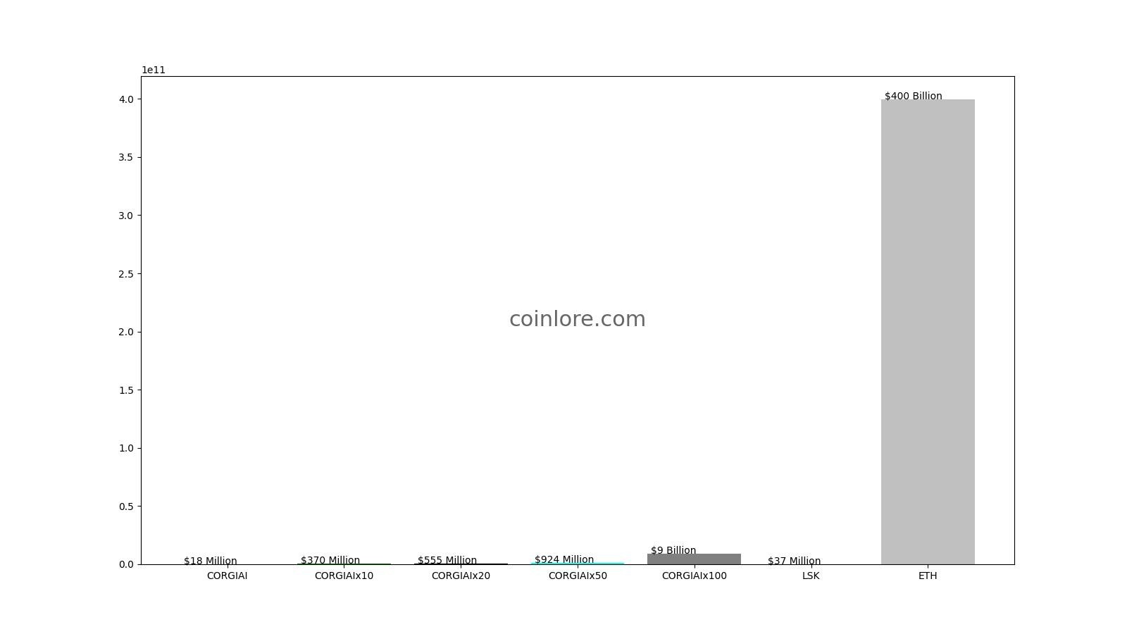 CorgiAI Market Cap vs Gold, Apple, Amazon