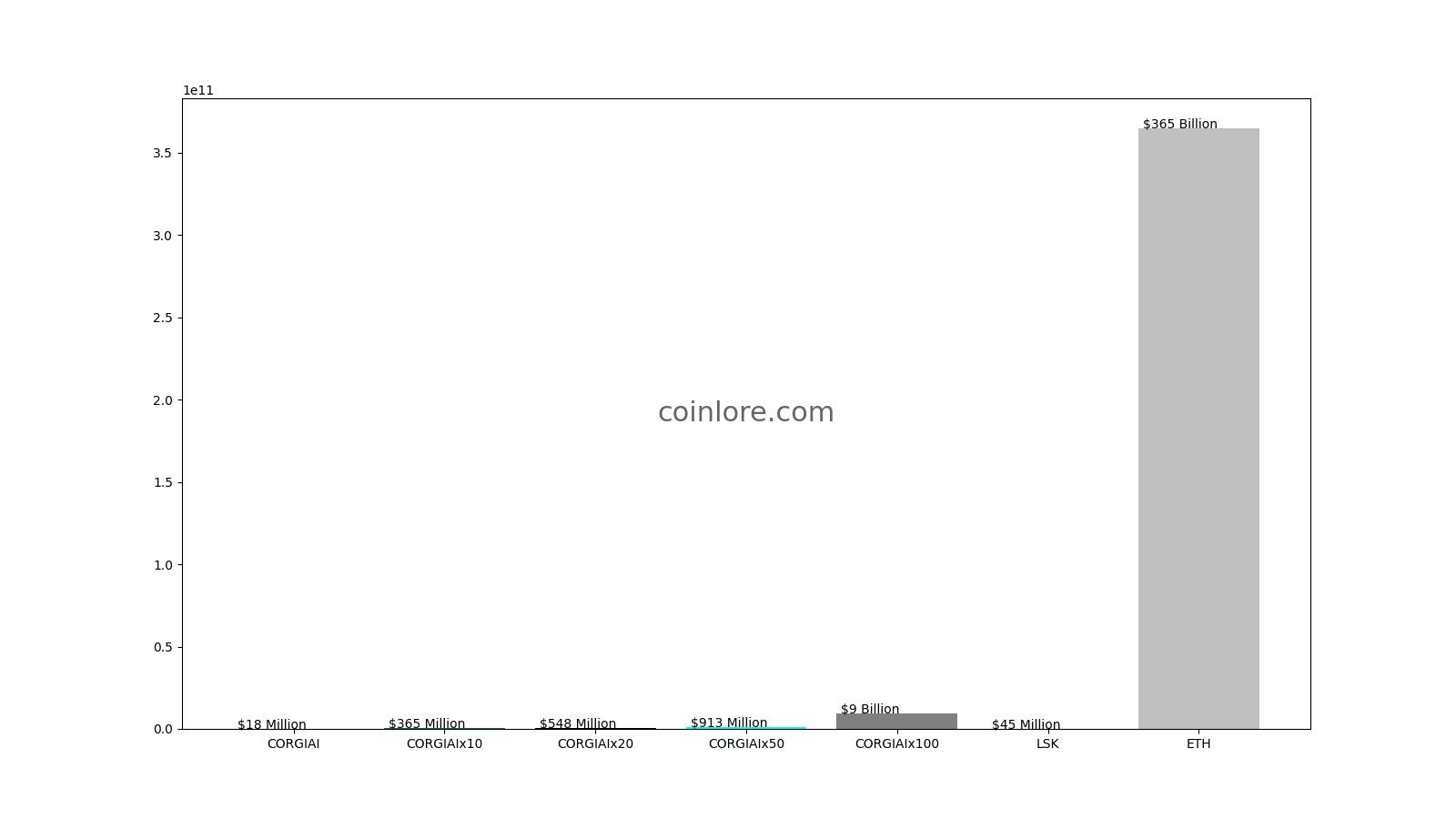 CorgiAI Market Cap vs Gold, Apple, Amazon