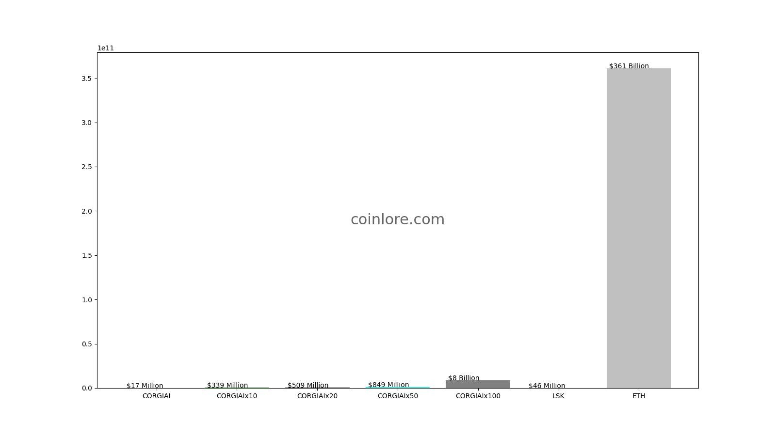 CorgiAI Market Cap vs Gold, Apple, Amazon